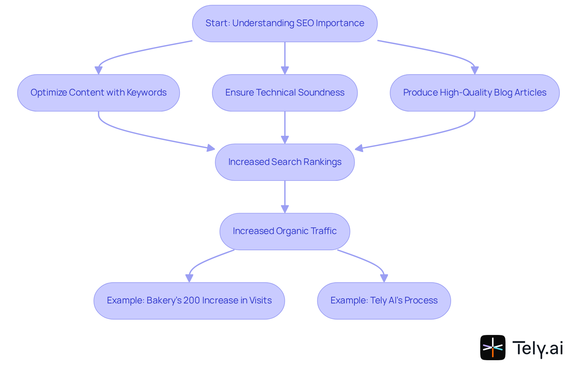 Follow the arrows to see how each step in the SEO process contributes to attracting more visitors to your website. The examples show real-world results from implementing these strategies.