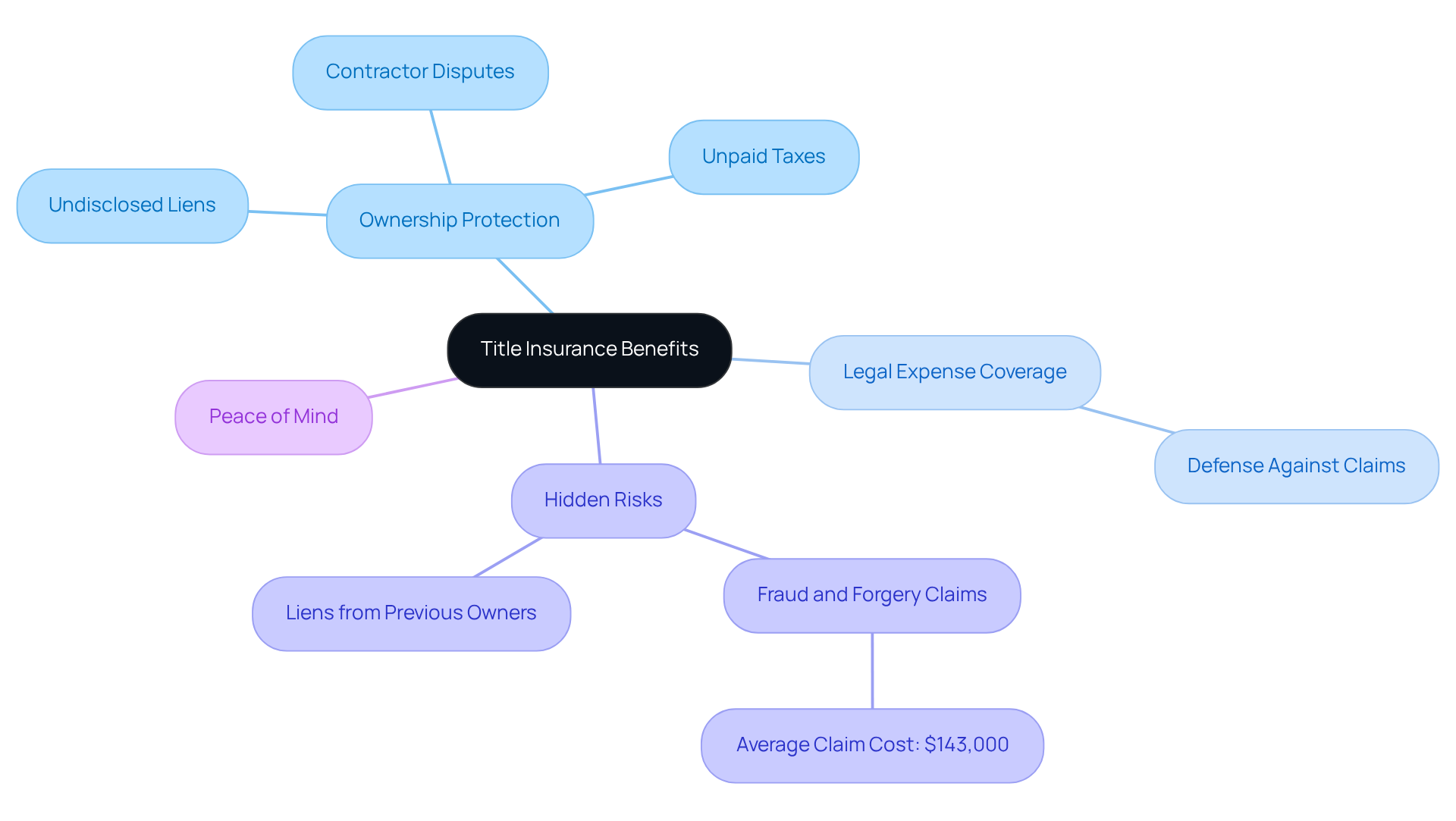 This mindmap illustrates how title insurance protects homeowners. Start at the center with the main topic, then explore the branches to see the various benefits and risks associated with ownership protection. Each branch represents a different aspect of how title insurance can safeguard your investment. This mindmap illustrates how title insurance protects homeowners. Start at the center with the main topic, then explore the branches to see the various benefits and risks associated with ownership protection. Each branch represents a different aspect of how title insurance can safeguard your investment.