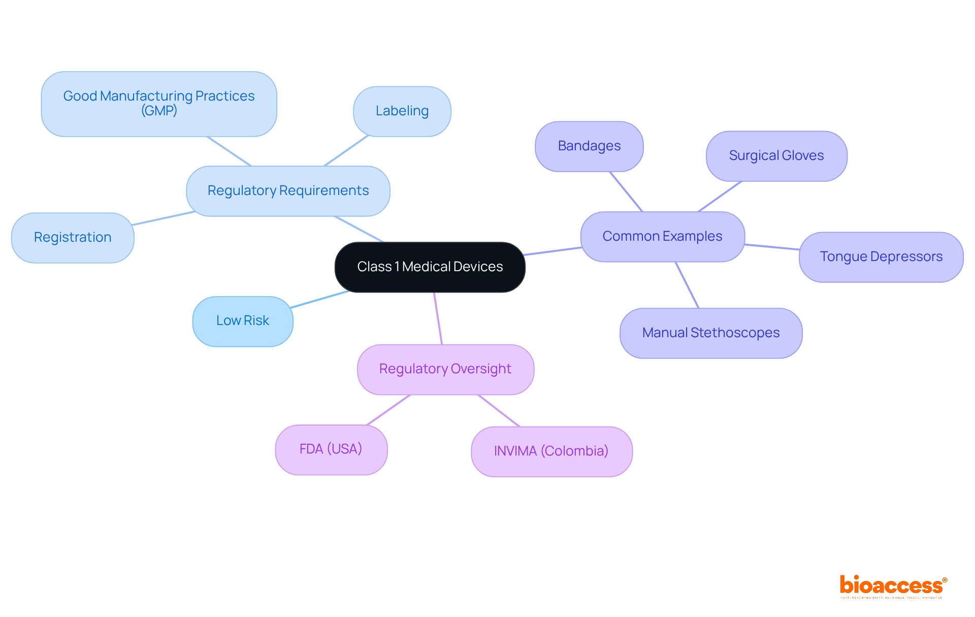 The central node represents Class 1 Medical Devices, and branches show their characteristics and requirements. Follow the branches to explore regulations, examples, and oversight. The central node represents Class 1 Medical Devices, and branches show their characteristics and requirements. Follow the branches to explore regulations, examples, and oversight.