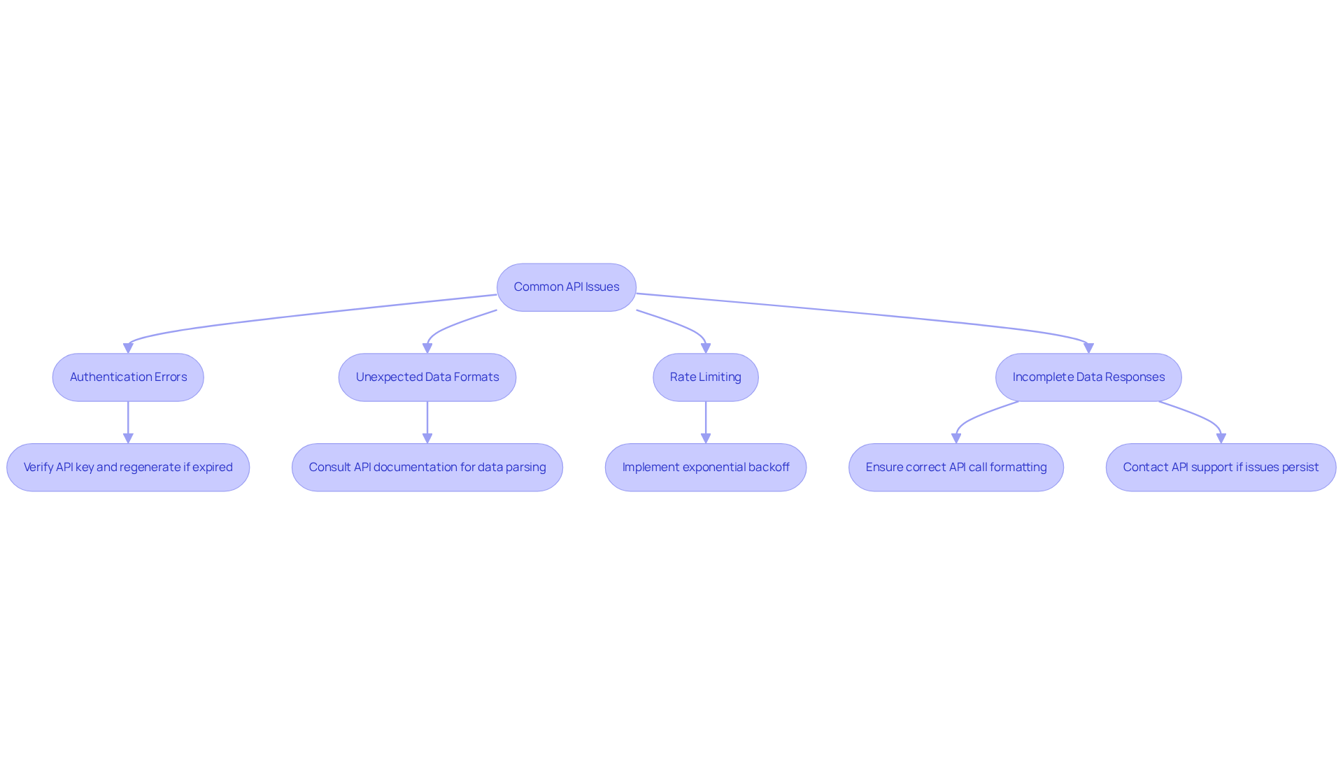 Each box represents a common problem you might face when using the API. Follow the arrows to see the steps you can take to fix it — the clearer the path, the easier it will be to troubleshoot!