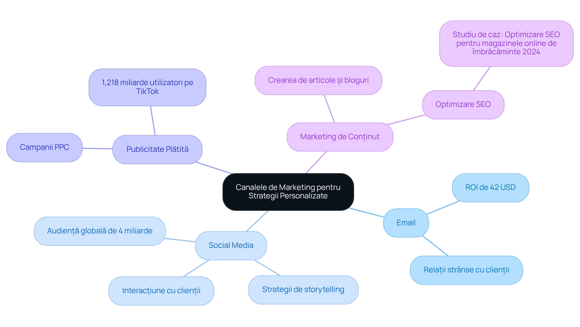Fiecare ramură reprezintă un canal de marketing, iar sub-ramurile oferă detalii despre caracteristicile și beneficiile fiecărui canal. Fiecare ramură reprezintă un canal de marketing, iar sub-ramurile oferă detalii despre caracteristicile și beneficiile fiecărui canal.