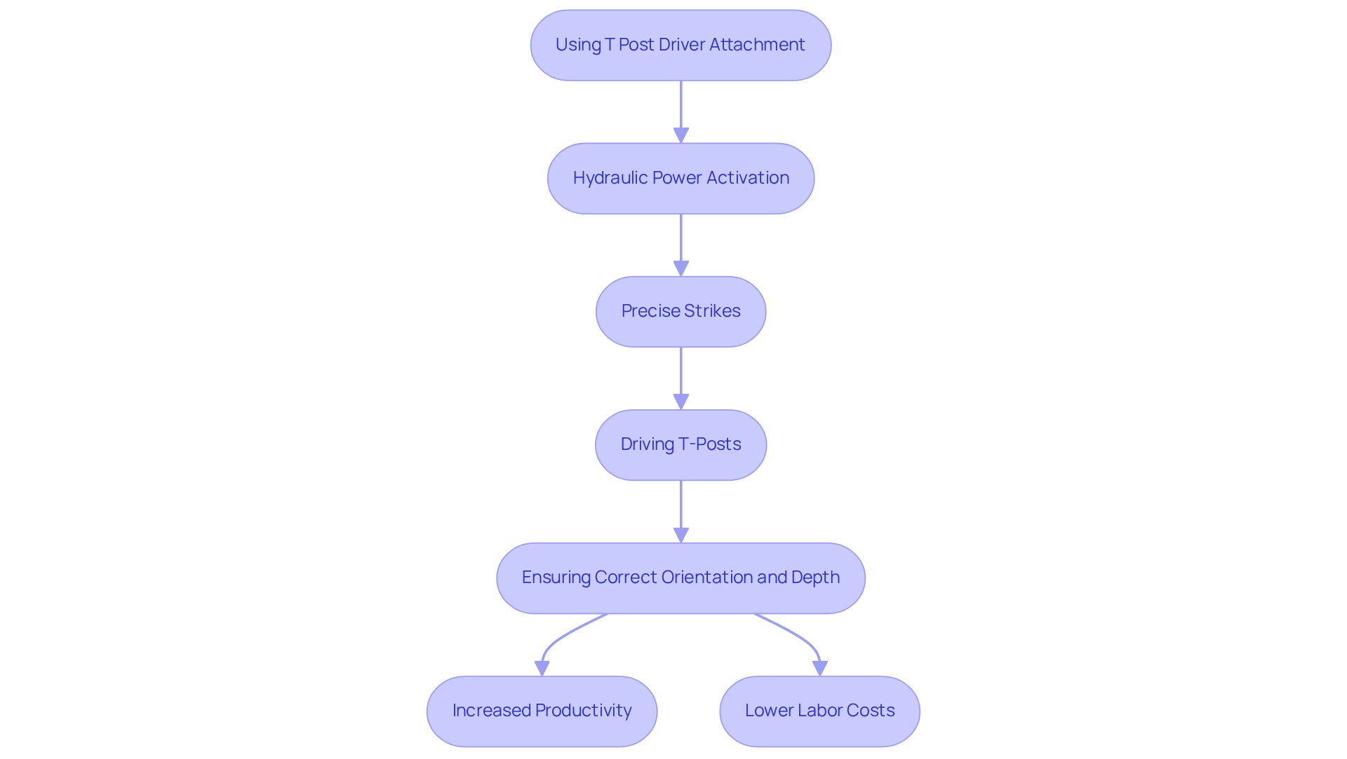 Follow the arrows to see how the T post driver attachment works step-by-step, from activation to the benefits it brings. Each box represents a key part of the process, and the final benefits show why this tool is essential. Follow the arrows to see how the T post driver attachment works step-by-step, from activation to the benefits it brings. Each box represents a key part of the process, and the final benefits show why this tool is essential.