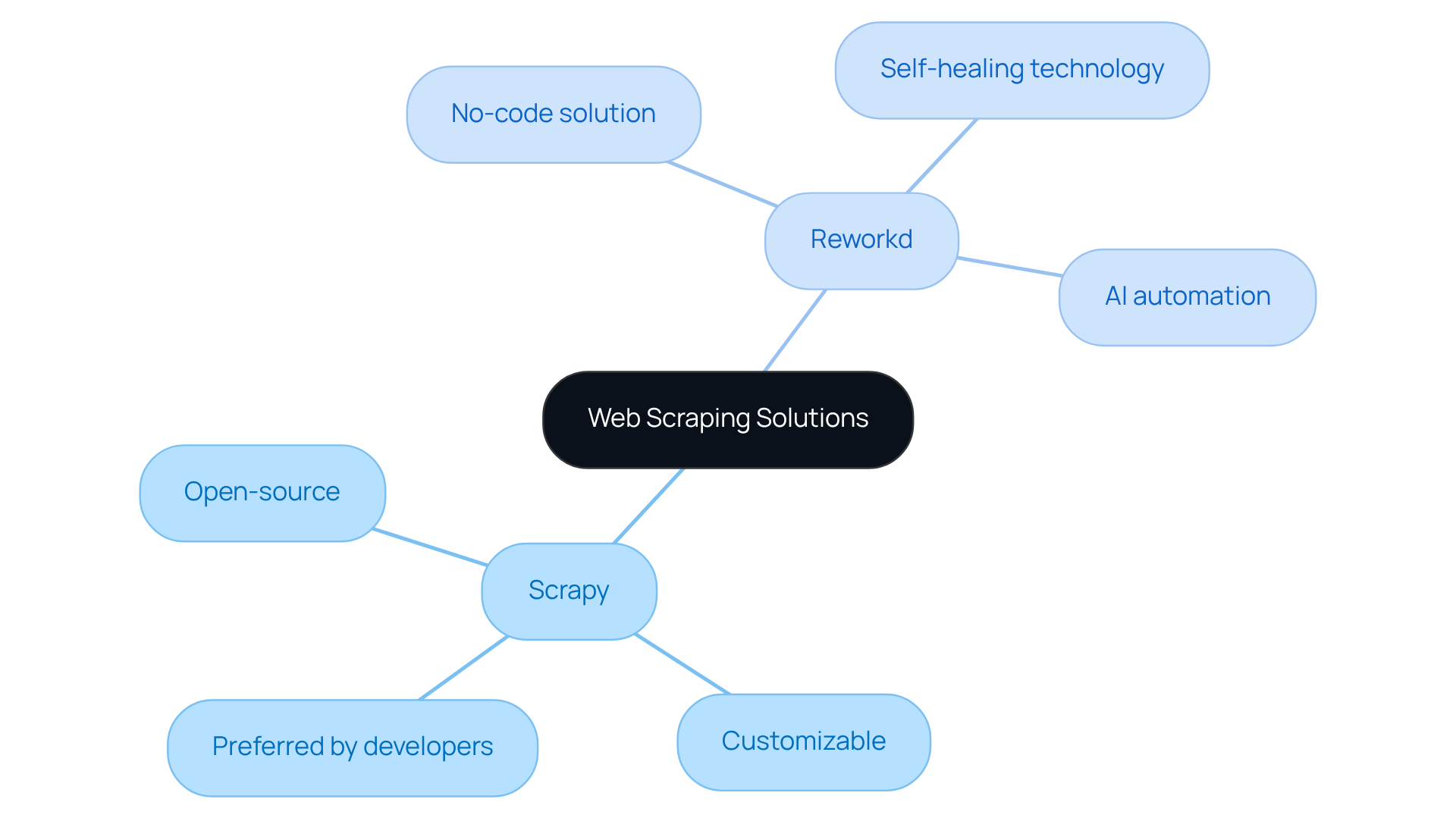 The center shows the main topic of web scraping solutions. Each branch represents a different tool, and the sub-points detail their features and strengths.