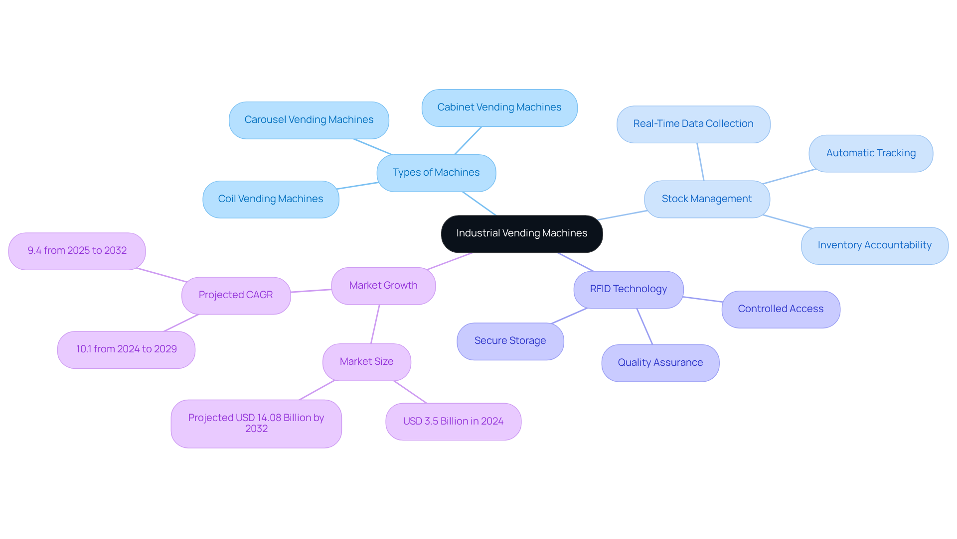 The central node represents the main topic, while the branches illustrate key aspects and features of industrial vending machines. Follow the connections to explore each area in detail. The central node represents the main topic, while the branches illustrate key aspects and features of industrial vending machines. Follow the connections to explore each area in detail.