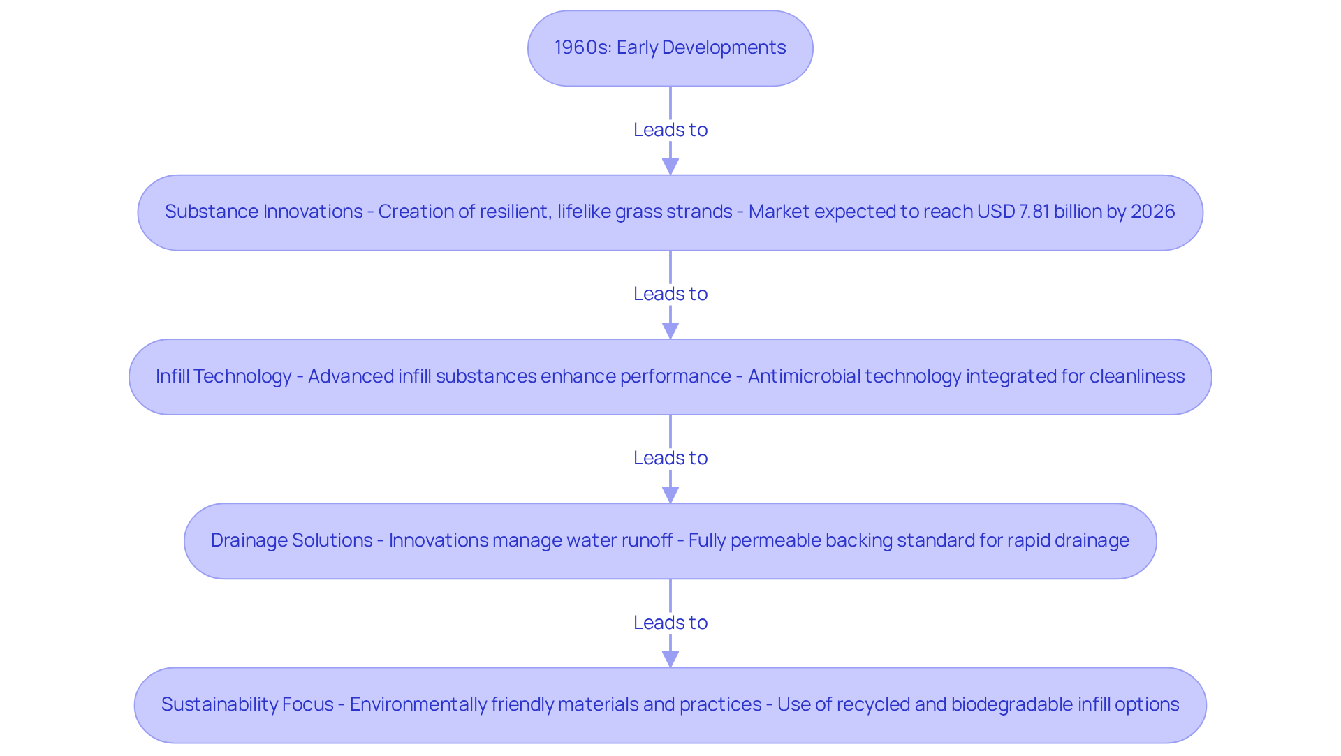 This flowchart shows the timeline of advancements in turf layer technology. Each box represents a significant development, with arrows indicating how one innovation leads to the next. Follow the flow to understand how turf technology has evolved over the years, focusing on performance and sustainability. This flowchart shows the timeline of advancements in turf layer technology. Each box represents a significant development, with arrows indicating how one innovation leads to the next. Follow the flow to understand how turf technology has evolved over the years, focusing on performance and sustainability.