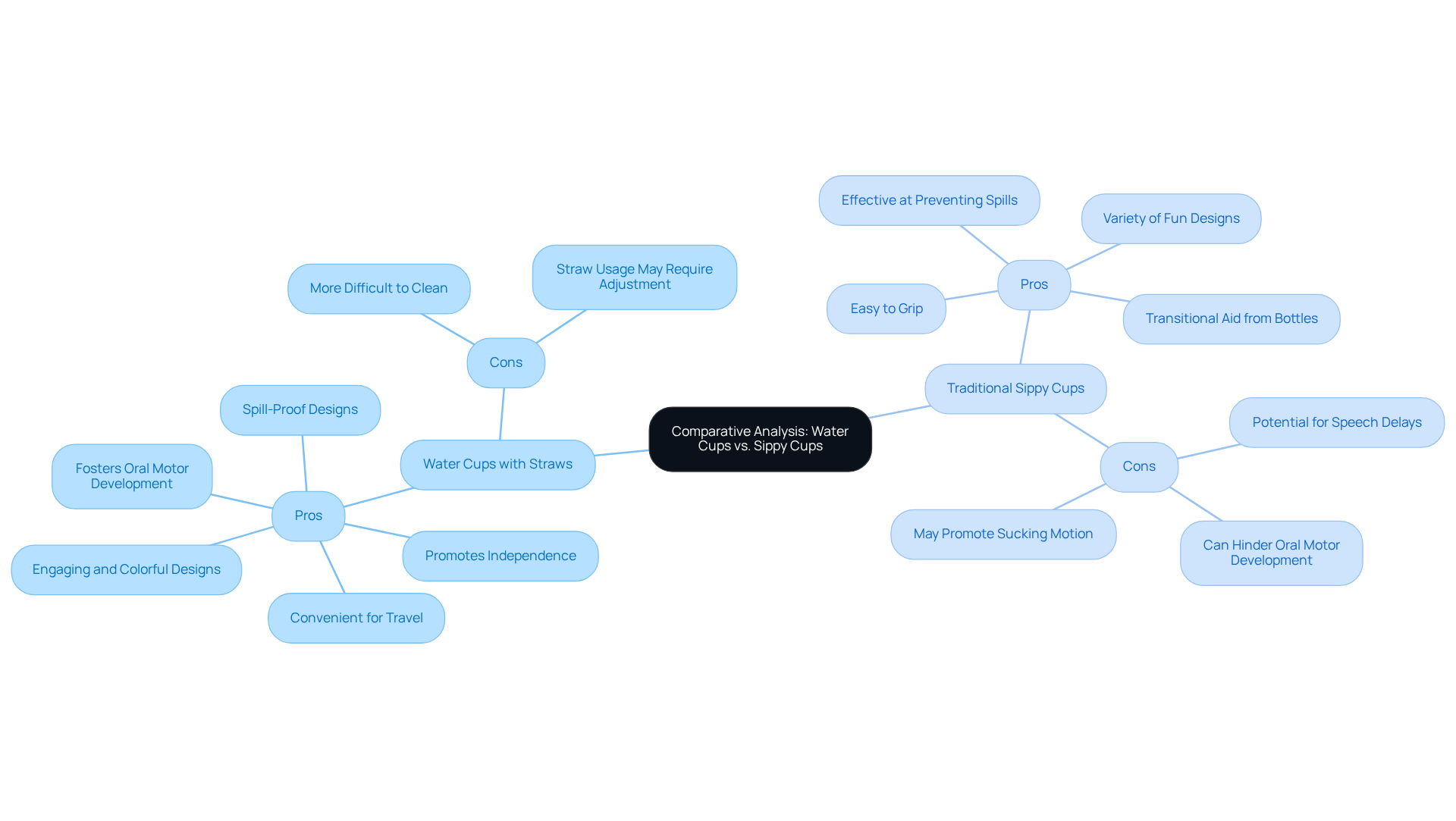 This mindmap helps you see the benefits and drawbacks of each cup type. The central idea is the comparison, with branches showing what’s good and what’s not for each option. Use this to decide which cup might be best for your child! This mindmap helps you see the benefits and drawbacks of each cup type. The central idea is the comparison, with branches showing what’s good and what’s not for each option. Use this to decide which cup might be best for your child!
