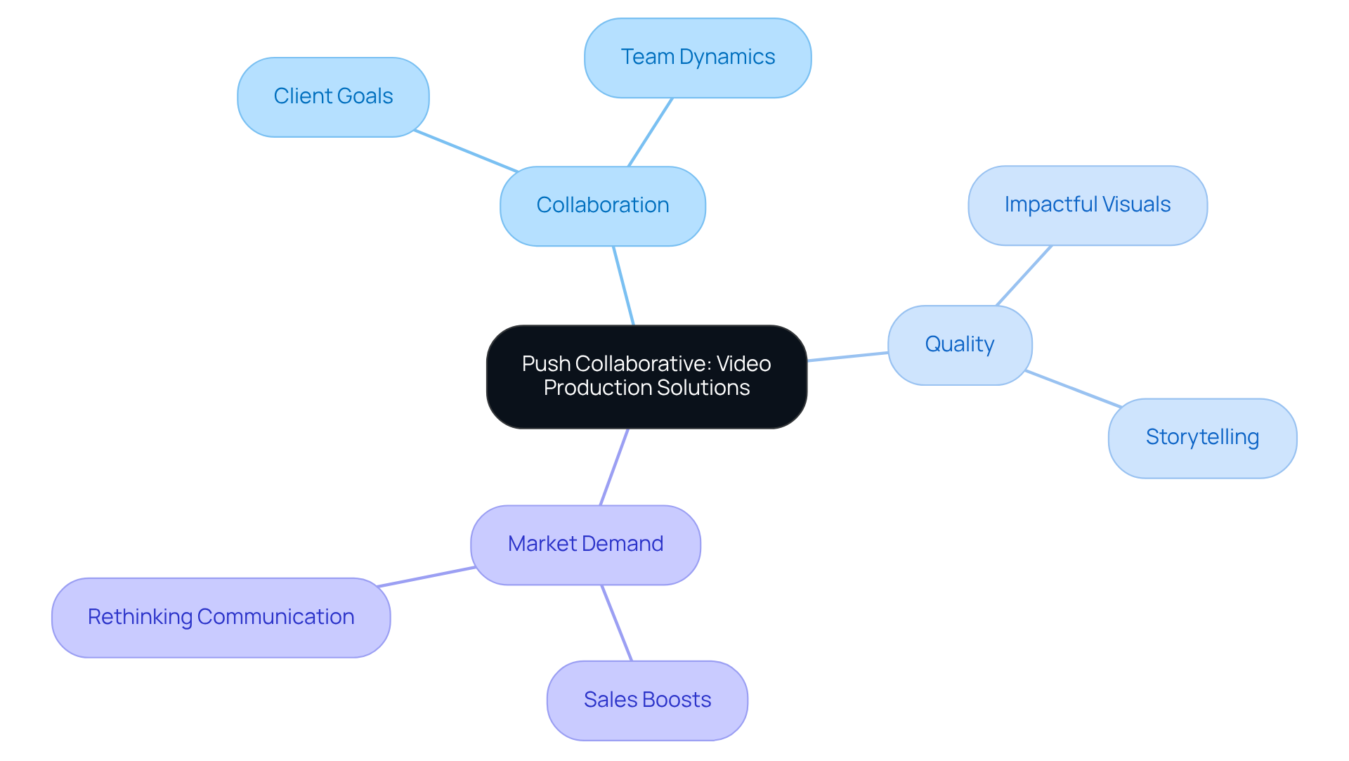Start at the center with Push Collaborative's core focus, then explore how collaboration, quality, and market demand connect to their success in video production.
