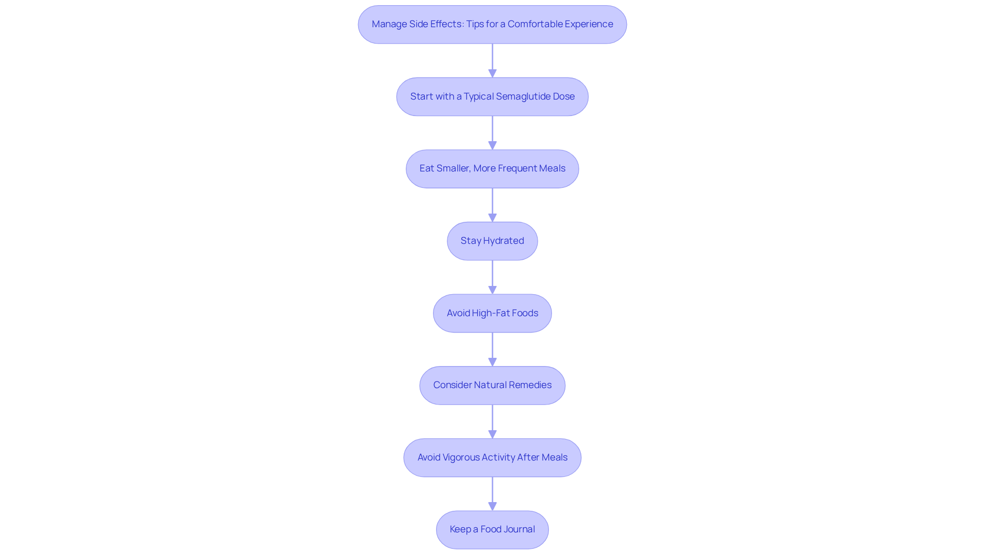 This flowchart guides you through various strategies to manage side effects from medication. Each box represents a different tip you can follow to feel more comfortable. Start at the top and follow the arrows to see how each step can help you manage your symptoms better. This flowchart guides you through various strategies to manage side effects from medication. Each box represents a different tip you can follow to feel more comfortable. Start at the top and follow the arrows to see how each step can help you manage your symptoms better.