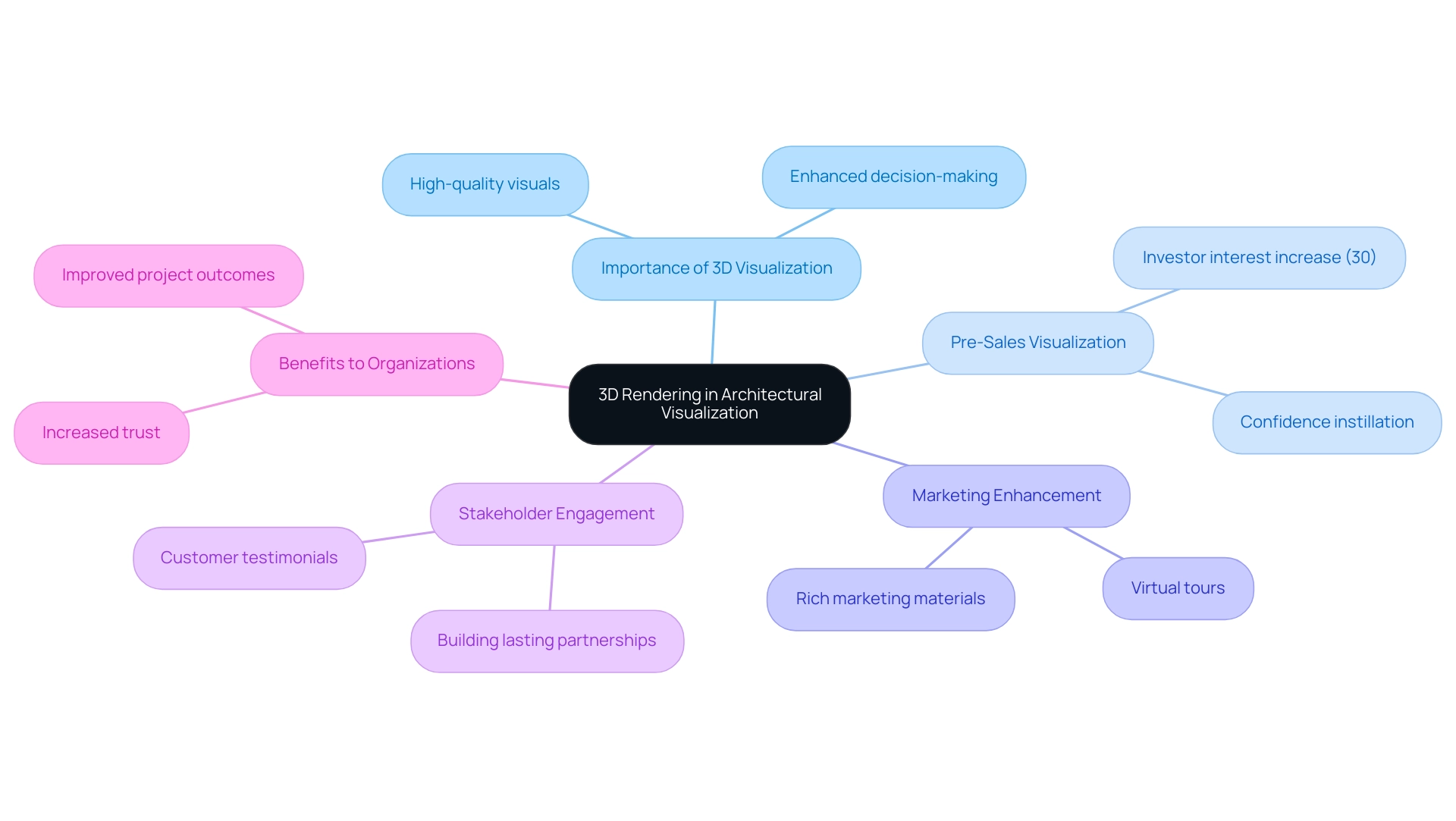 The central node represents the overall theme, with branches indicating the key roles and benefits of 3D visualization, color-coded for easy identification.