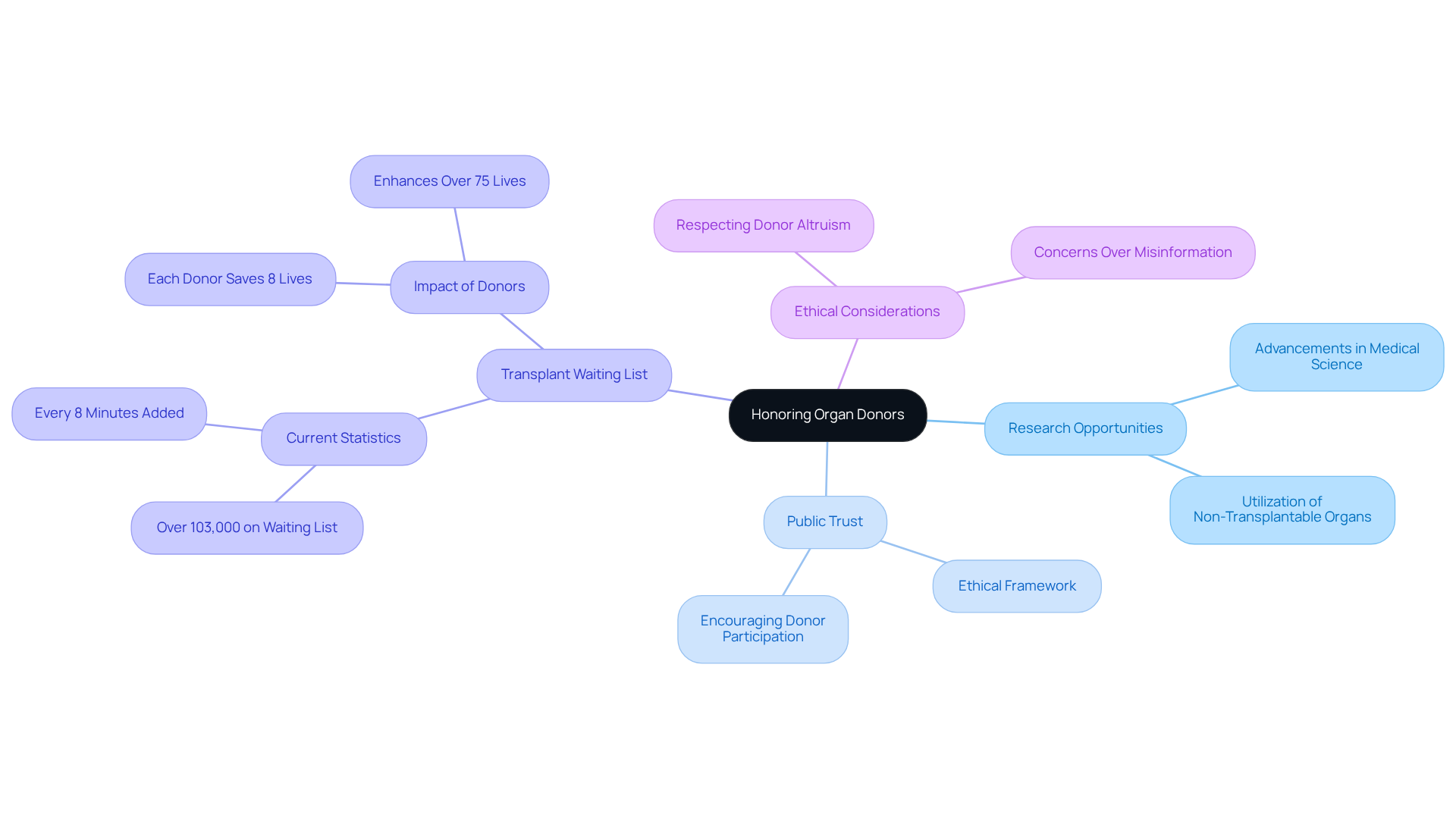The central node represents the main theme, while the branches show how organ donation contributes to research, trust, and ethical practices. Each branch highlights important aspects that connect back to the legacy of donors.