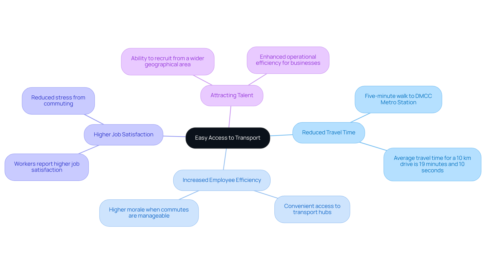 The central idea is about easy access to transport, and each branch shows how this access benefits employees and businesses. Follow the branches to see how location impacts commuting and workplace morale.