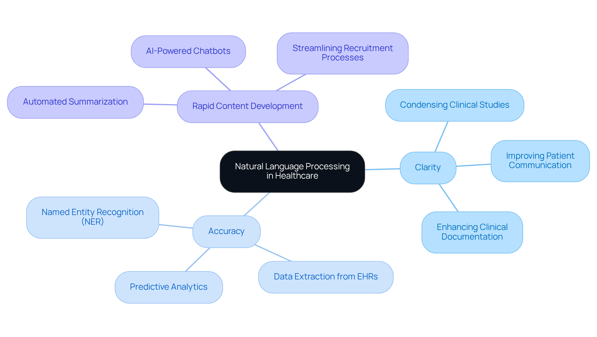 The center represents NLP's role in healthcare, with branches showing how it improves clarity, accuracy, and speeds up content creation. Each sub-branch provides specific examples or applications.