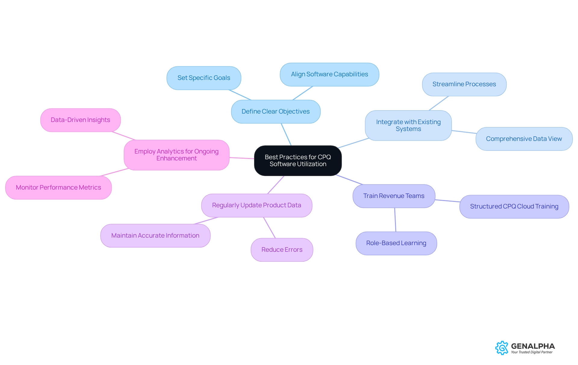 Start at the center with the main topic, then follow the branches to explore each best practice. Each branch represents a key area to focus on for maximizing CPQ software benefits. Start at the center with the main topic, then follow the branches to explore each best practice. Each branch represents a key area to focus on for maximizing CPQ software benefits.