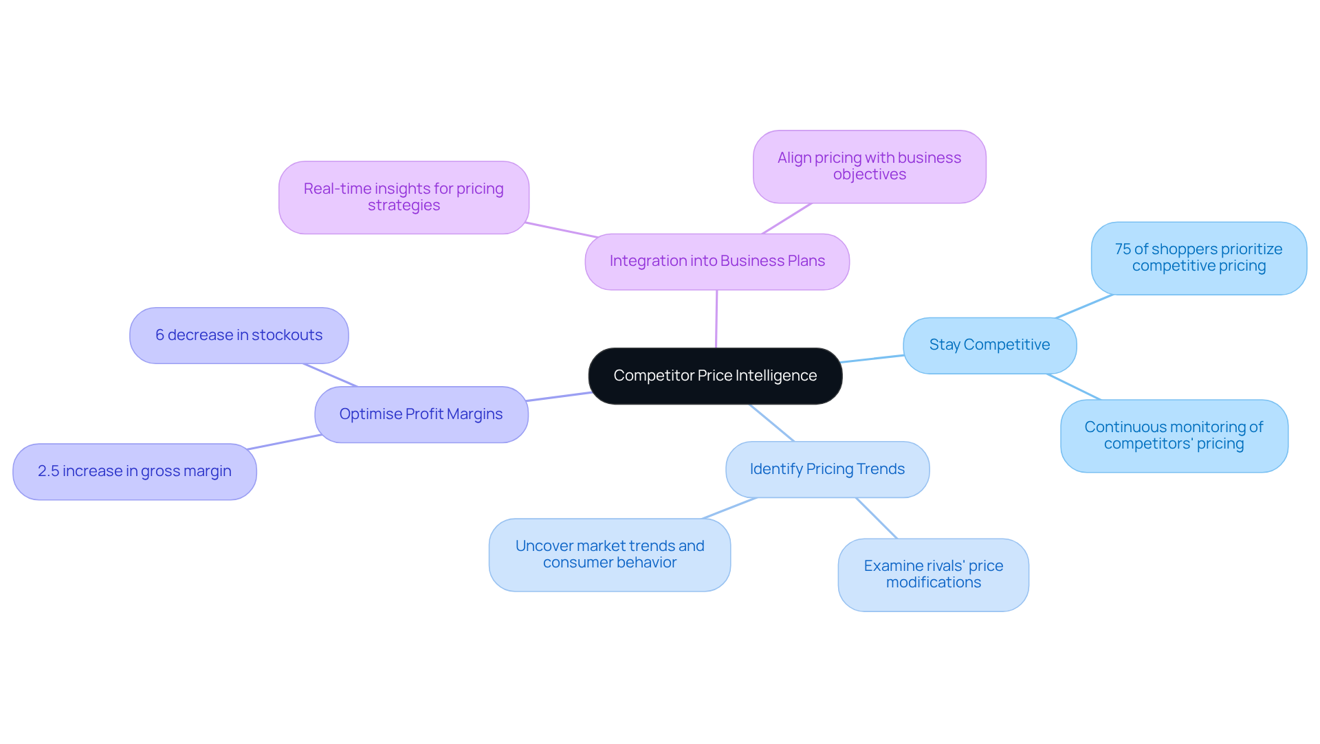 The central node represents the main concept, while the branches show the key benefits of price intelligence. Each sub-point provides additional details, helping you see how these benefits connect to the overall strategy.