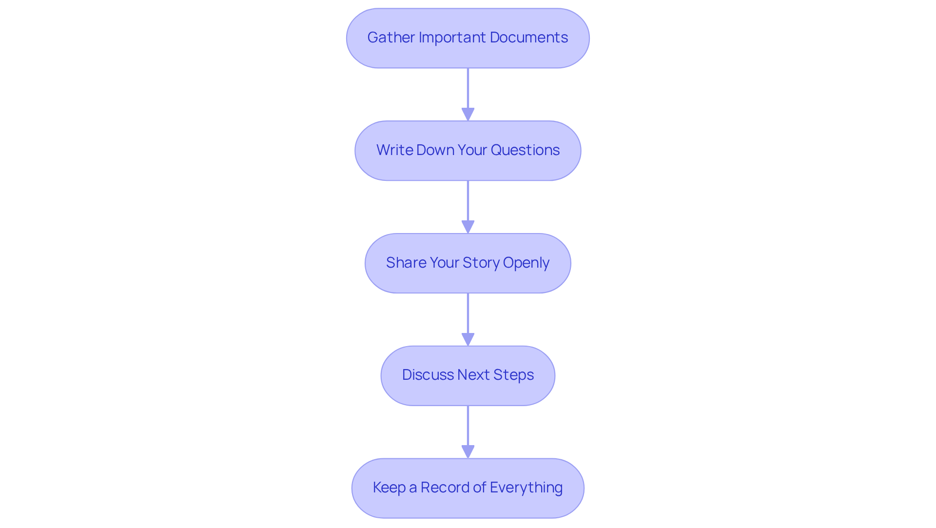 Each box represents a step you should take before your meeting with the attorney. Follow the arrows to see the order of actions, ensuring you're fully prepared for your consultation.