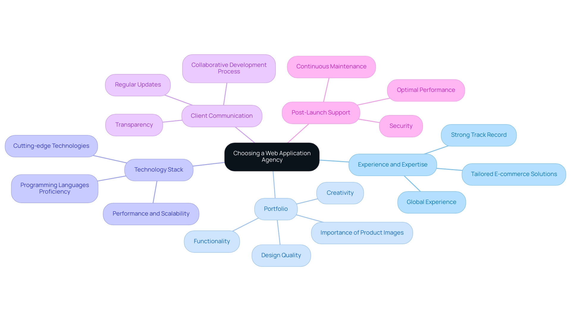 Each branch represents a key factor, with sub-branches detailing specific considerations related to that factor.