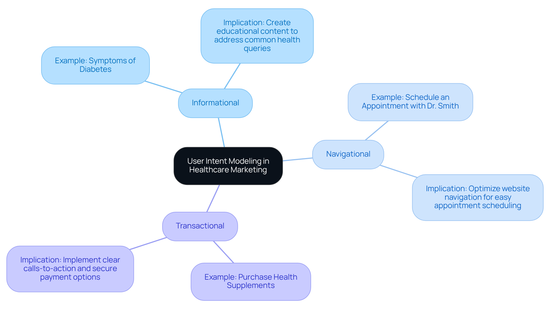 Start at the center with the main concept of user intent modeling, then explore the three types of user purposes and how they relate to effective marketing strategies.