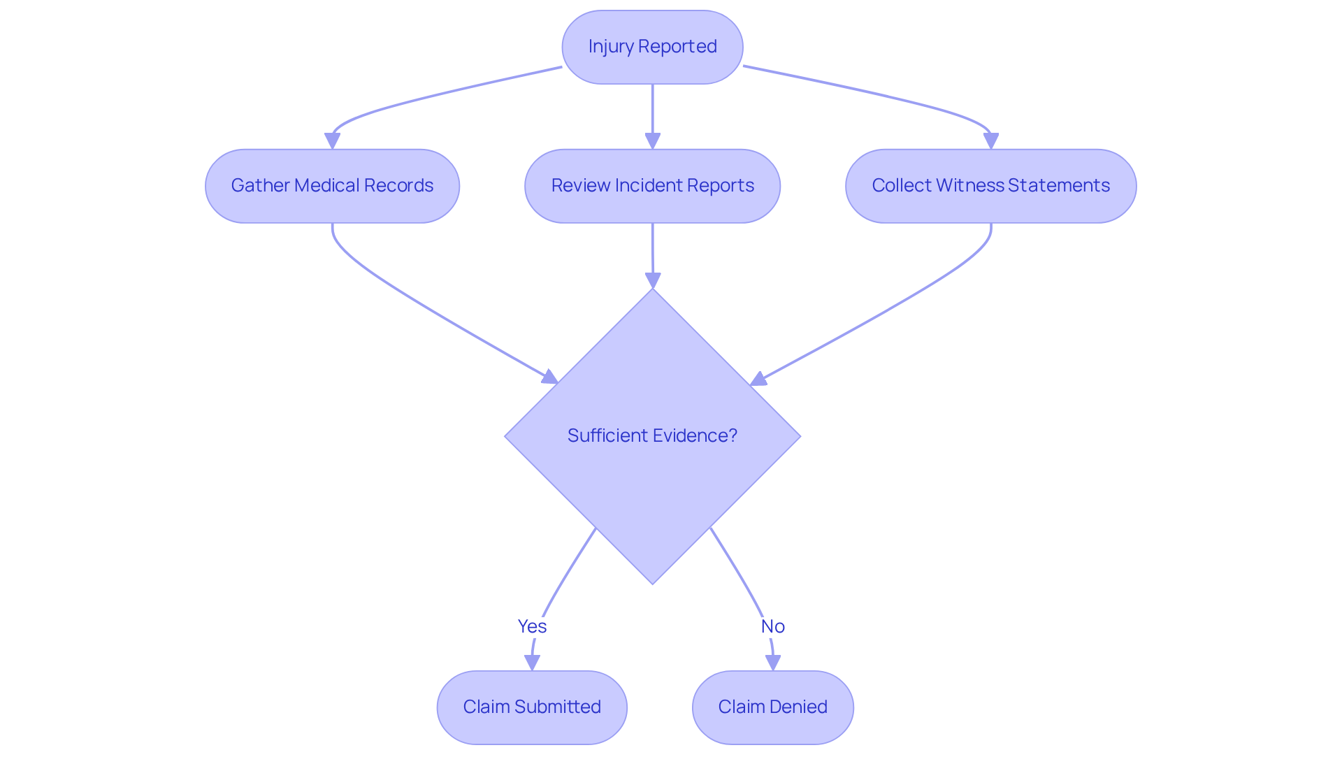 Follow the flow from reporting an injury to the final outcome. Each step shows what needs to be done to validate a claim, and the colors indicate whether the process leads to a successful claim or a denial. Follow the flow from reporting an injury to the final outcome. Each step shows what needs to be done to validate a claim, and the colors indicate whether the process leads to a successful claim or a denial.