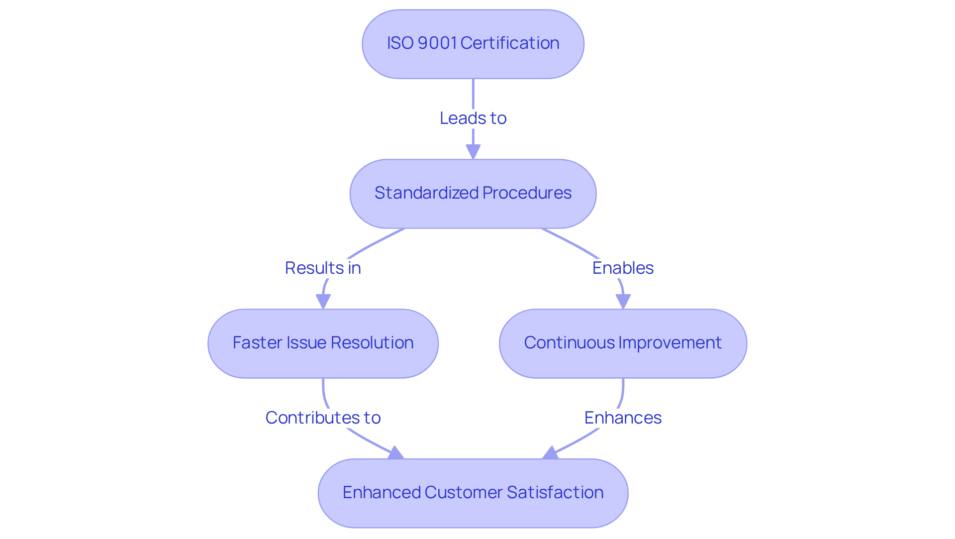 This flowchart illustrates how the ISO 9001 certification influences key processes and outcomes. Each step shows how the certification leads to better operations and happier customers.