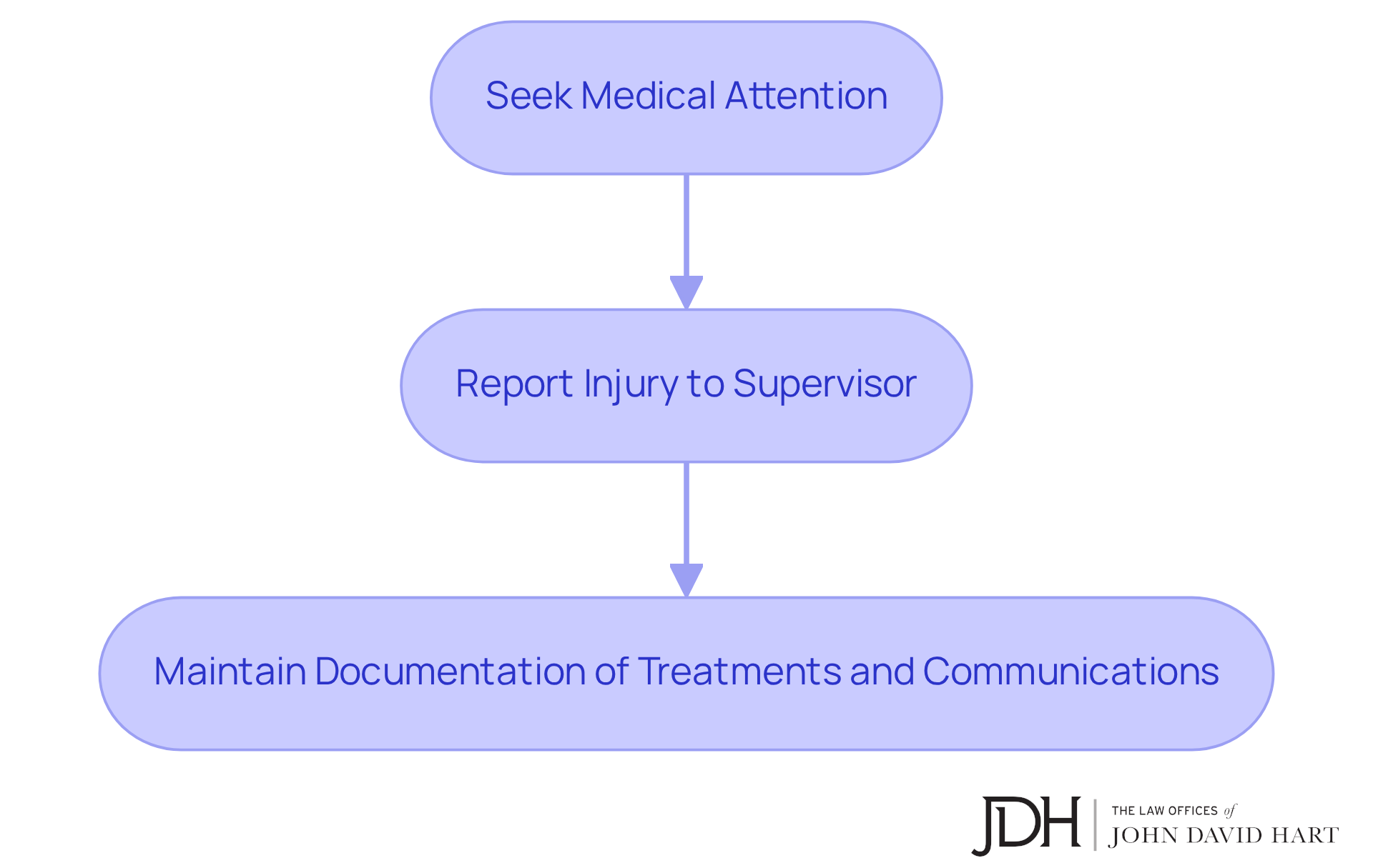 Follow the arrows to see the steps you should take after an injury: first, get medical help; then, report the injury; finally, keep detailed records of everything related to your treatment.