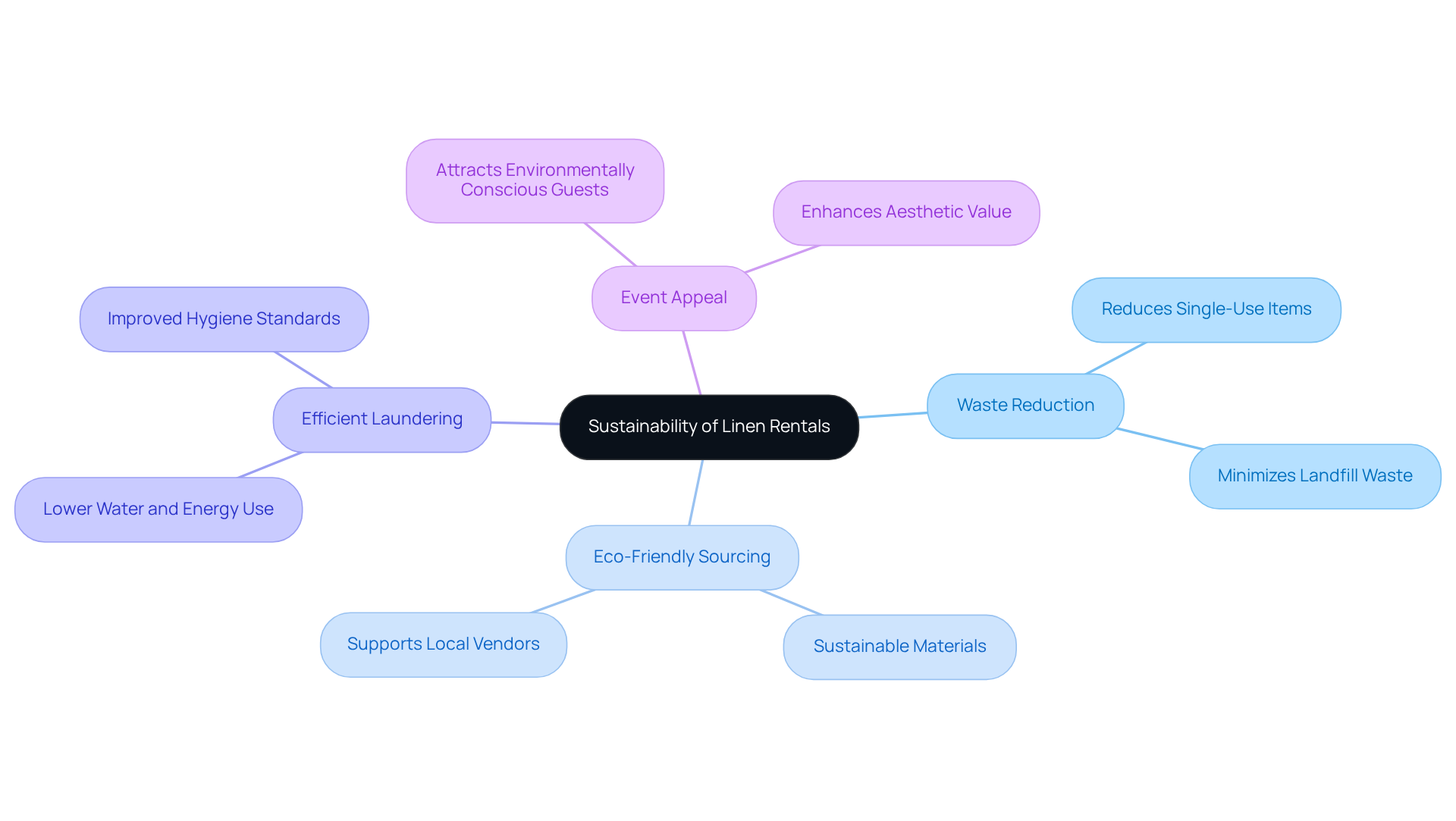 The central node represents the main idea of sustainability in linen rentals. Each branch shows a related topic, and the sub-branches provide more details. This layout helps you see how everything connects and supports the main theme.