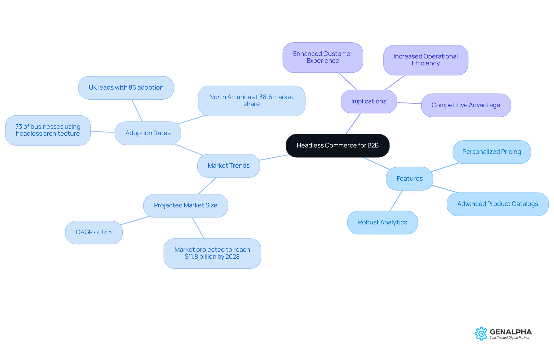The center represents the main idea of headless commerce, while the branches show its features, market trends, and what it means for businesses. Each color-coded branch helps you navigate through the information easily.