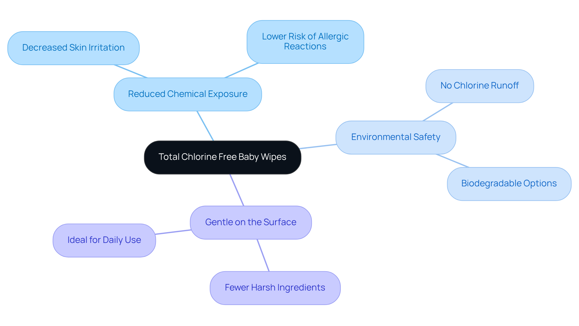 The center shows the main topic, and the branches represent the key benefits. Each benefit is connected to the central idea, illustrating how TCF baby wipes provide safer options for your baby.