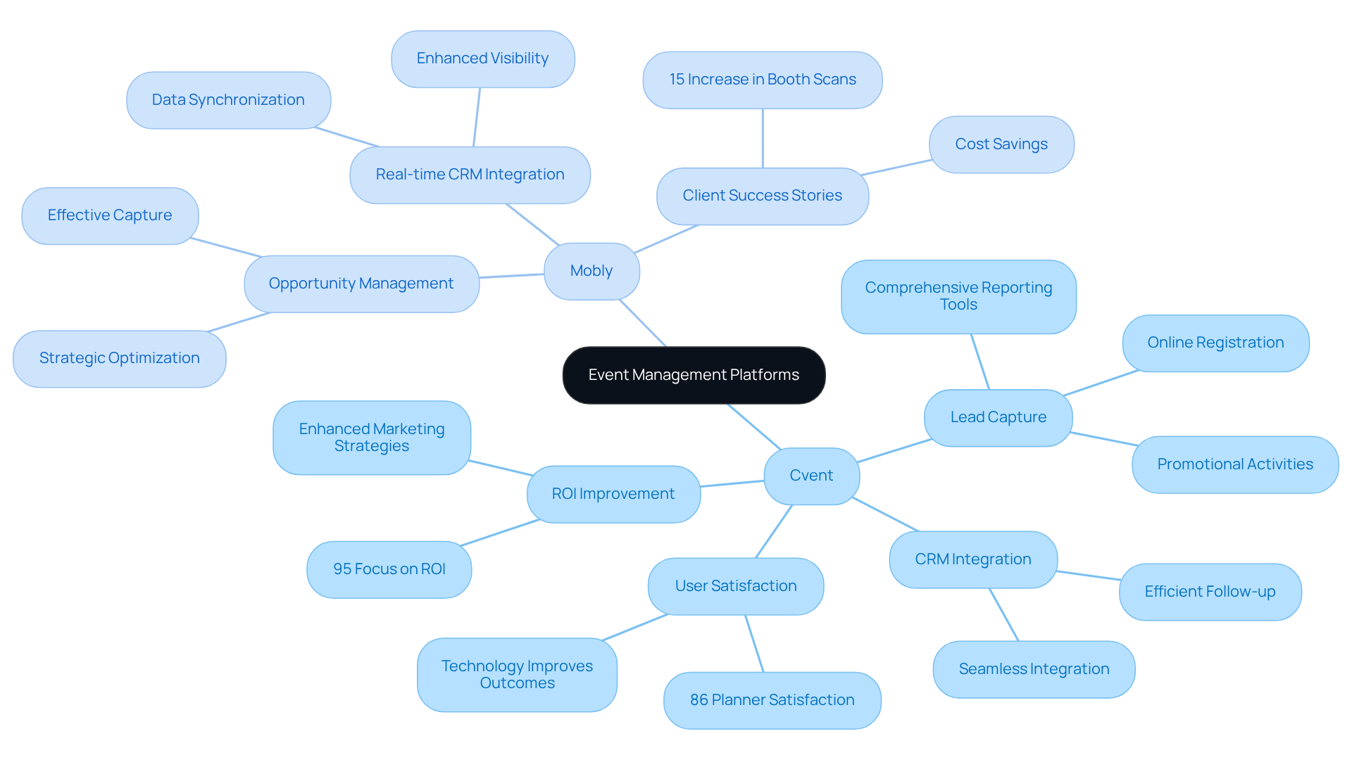 The central node represents the main topic of event management platforms. Each branch shows key features and benefits of Cvent and Mobly, helping you understand how they compare and what each offers.