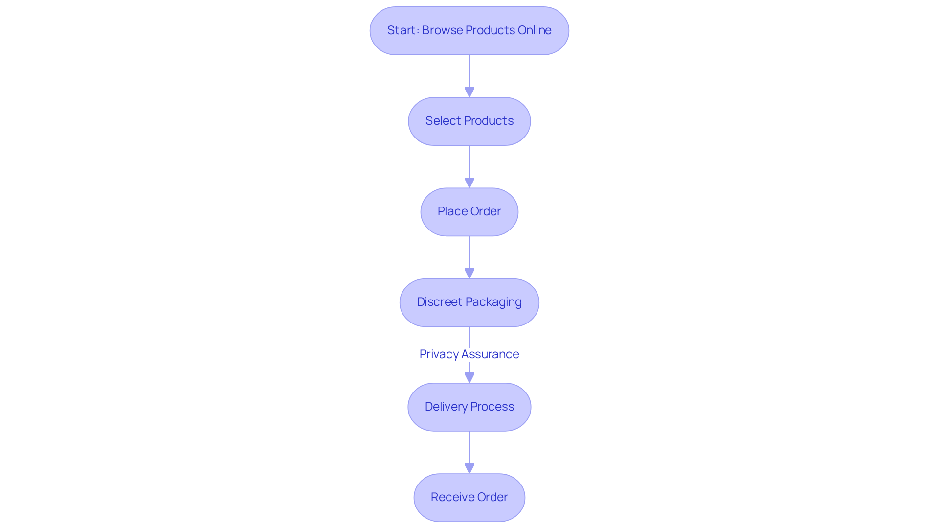Follow the arrows to see how the ordering process works, from browsing to receiving your discreet delivery. Each step addresses key aspects of the experience, ensuring you feel secure and excited about your order. Follow the arrows to see how the ordering process works, from browsing to receiving your discreet delivery. Each step addresses key aspects of the experience, ensuring you feel secure and excited about your order.