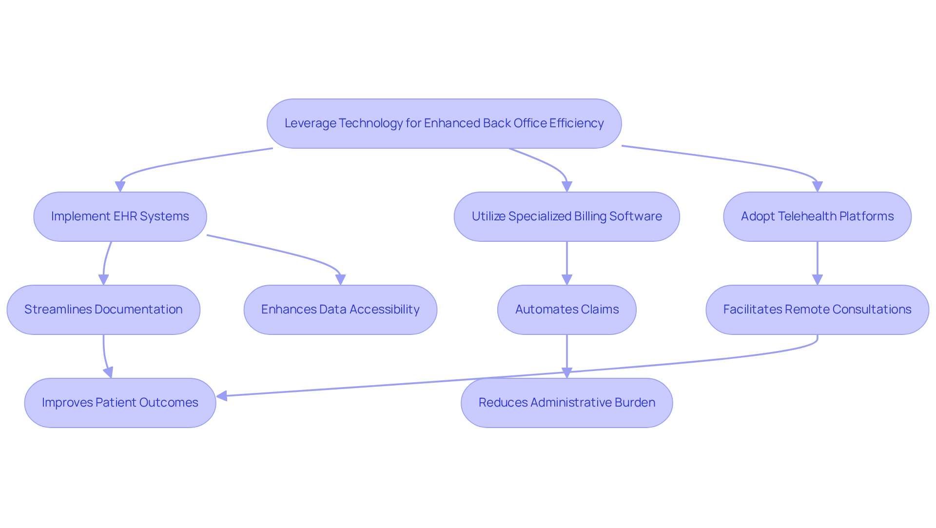 This flowchart illustrates how integrating various technologies can improve back office operations in mental wellness clinics. Each step shows a technology implementation and its benefits, guiding you through the process of enhancing efficiency and patient care. This flowchart illustrates how integrating various technologies can improve back office operations in mental wellness clinics. Each step shows a technology implementation and its benefits, guiding you through the process of enhancing efficiency and patient care.