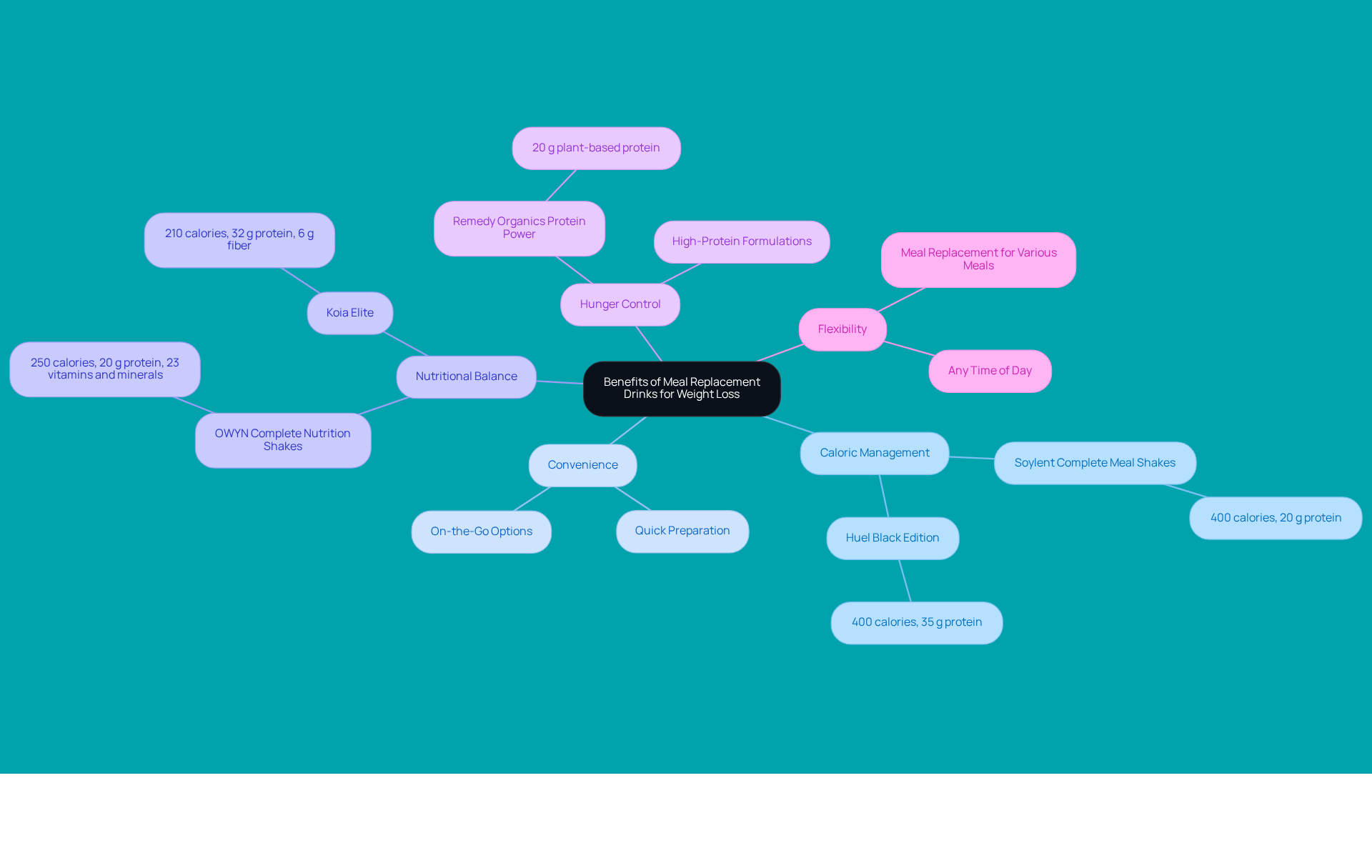 The central node represents the overall theme, while each branch highlights a specific benefit. Follow the branches to explore how each benefit contributes to successful weight loss.