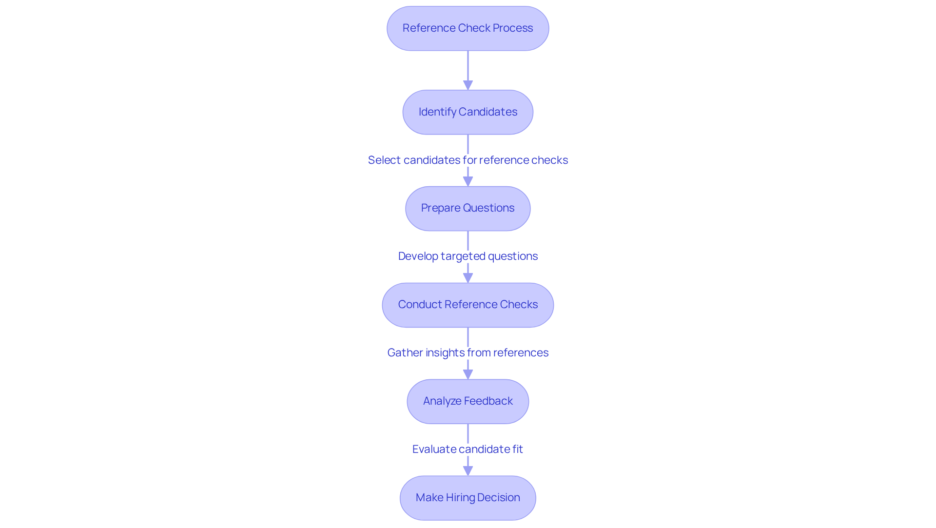Follow the arrows to understand how to effectively conduct reference checks. Each step guides you in preparing and analyzing feedback to make informed hiring decisions.