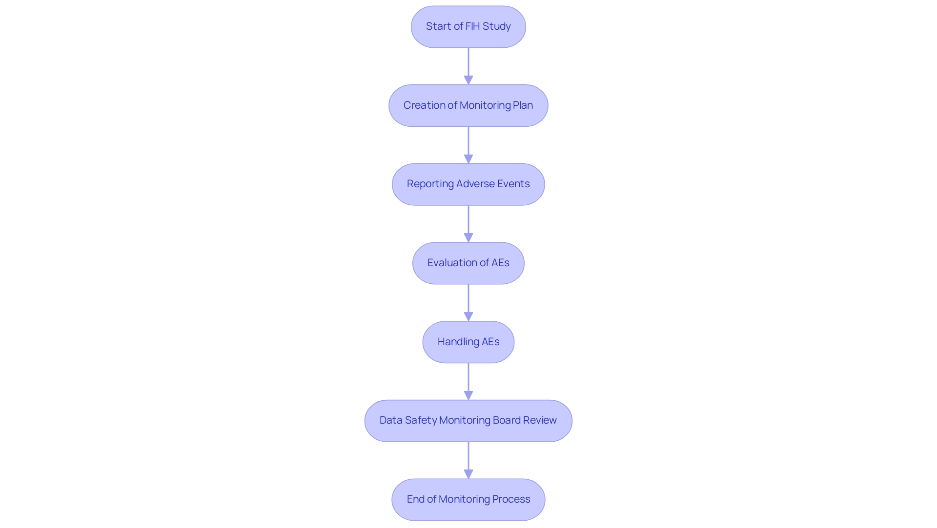 The flowchart illustrates the steps in monitoring adverse events: from the creation of a monitoring plan to the evaluation and handling of adverse events, guided by the Data Safety Monitoring Board.