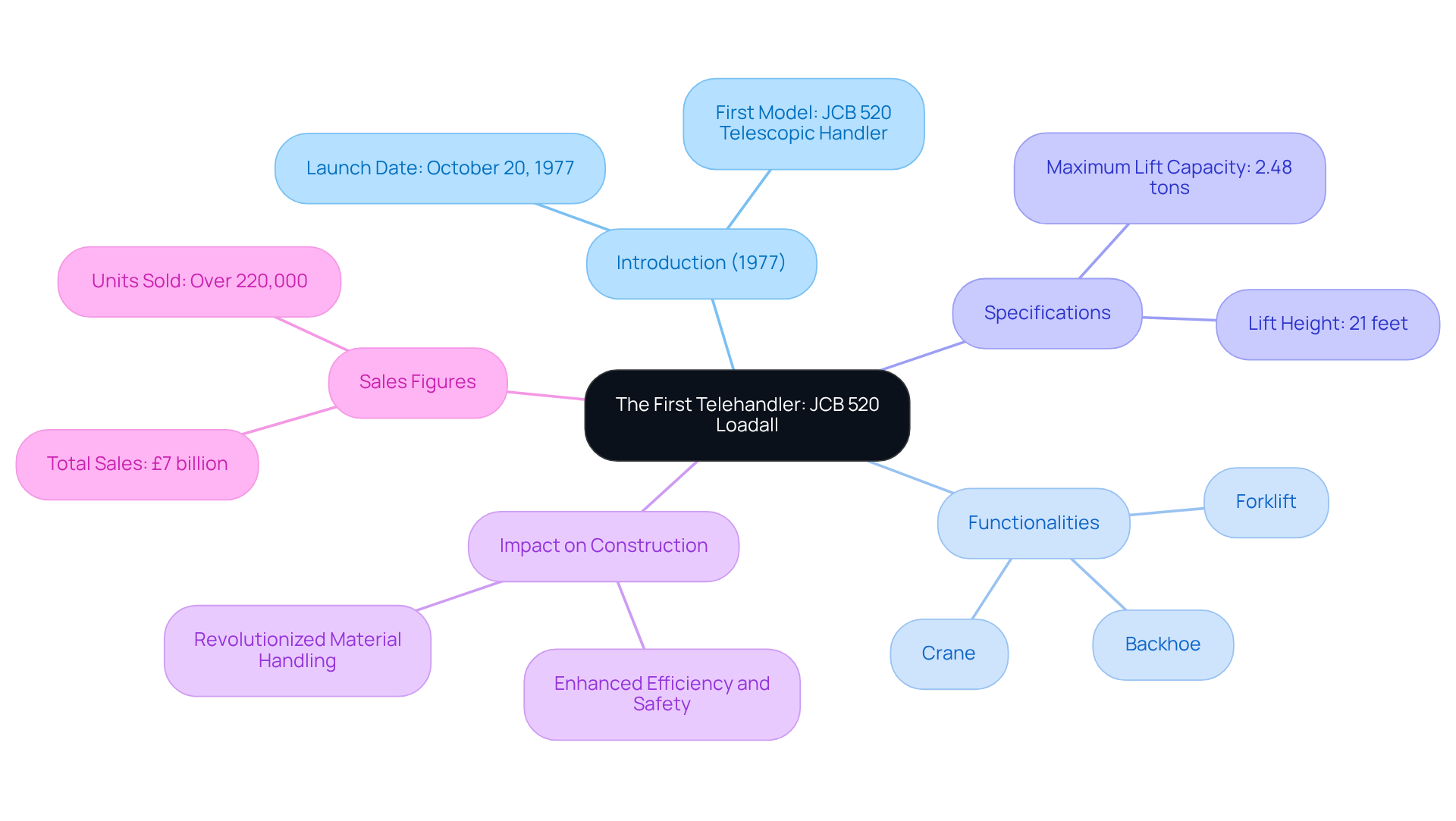 The central node represents the telehandler, while the branches show its introduction, features, impact, and sales. Each branch helps you understand how this machine revolutionized material handling in construction.