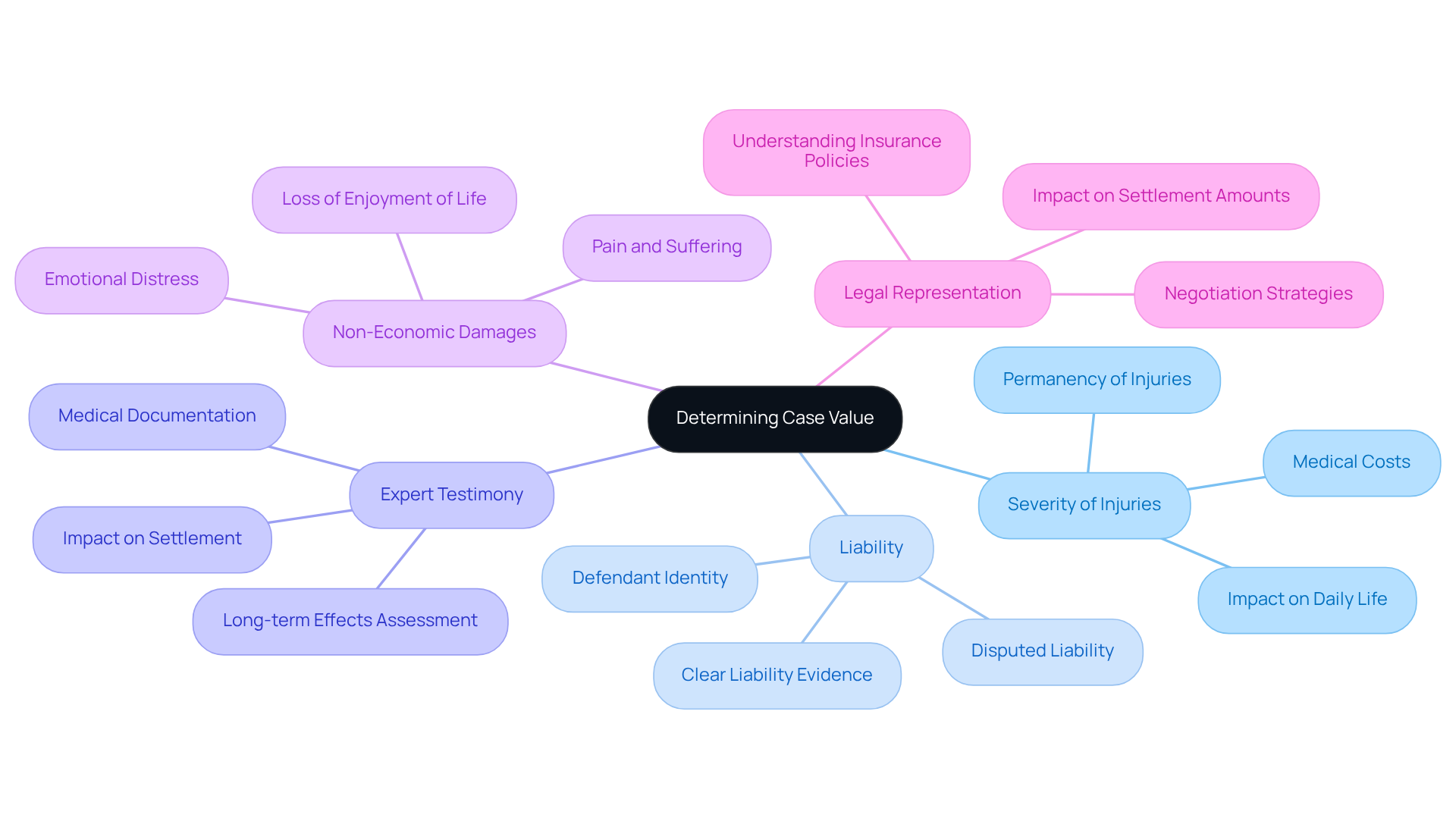 This mindmap illustrates the various factors that influence the value of your aviation accident claim. Start at the center with the main topic, then explore each branch to see how different elements like injuries, liability, and expert input contribute to your case's overall worth. This mindmap illustrates the various factors that influence the value of your aviation accident claim. Start at the center with the main topic, then explore each branch to see how different elements like injuries, liability, and expert input contribute to your case's overall worth.