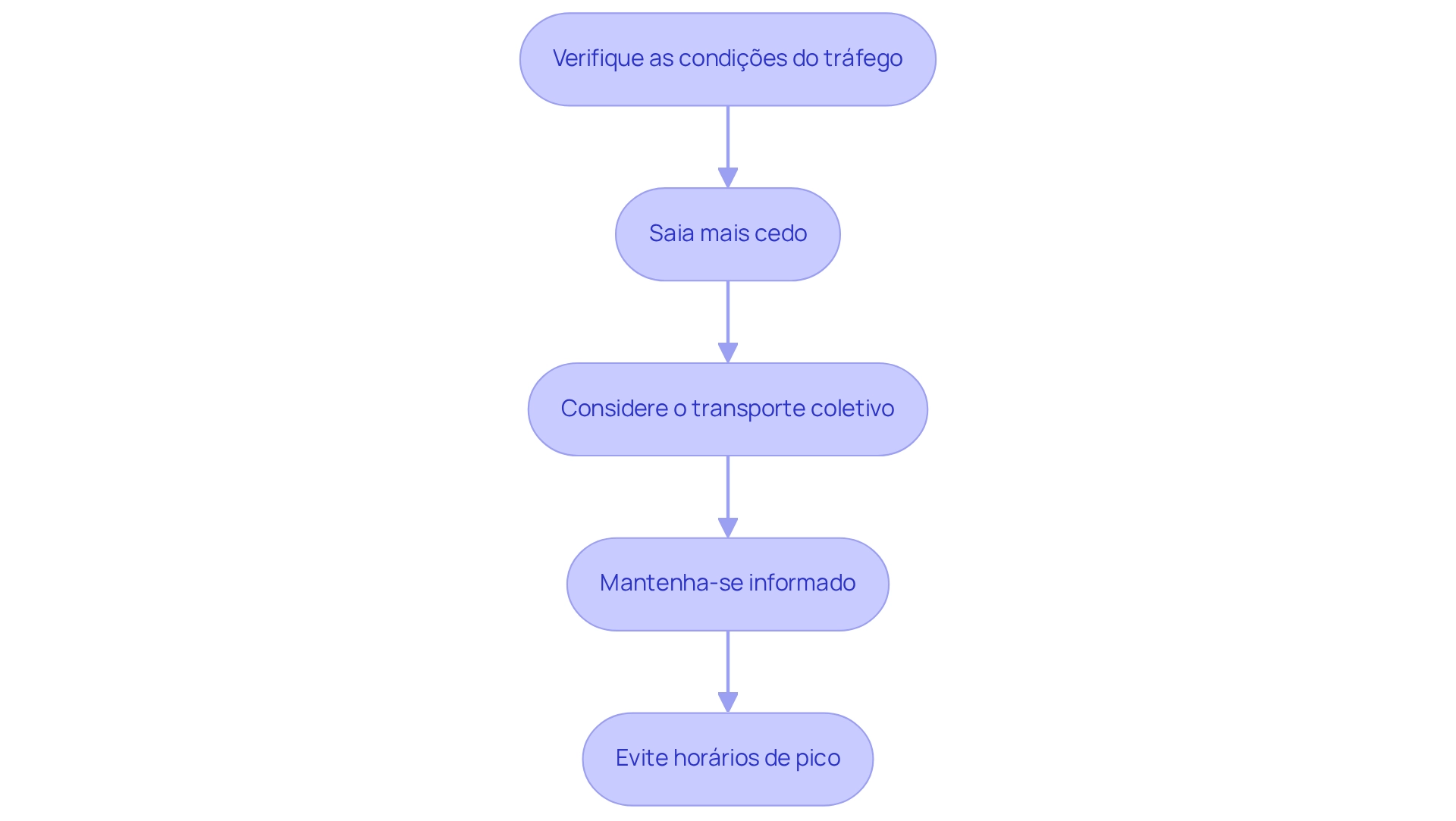 Cada etapa mostra uma dica importante para planejar sua viagem. Siga as setas para entender a sequência das ações a serem tomadas.
