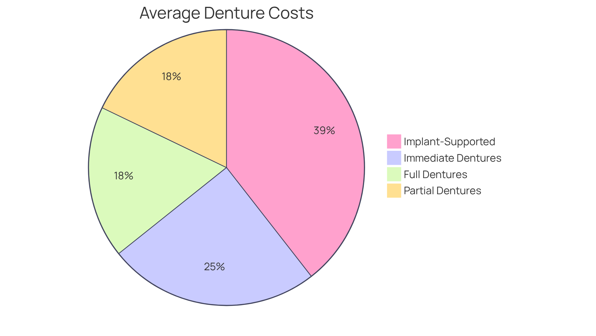 Each segment of the pie chart shows the average cost of different types of dentures. The size of each slice indicates how much each type contributes to the overall average denture costs - larger slices mean higher average costs.