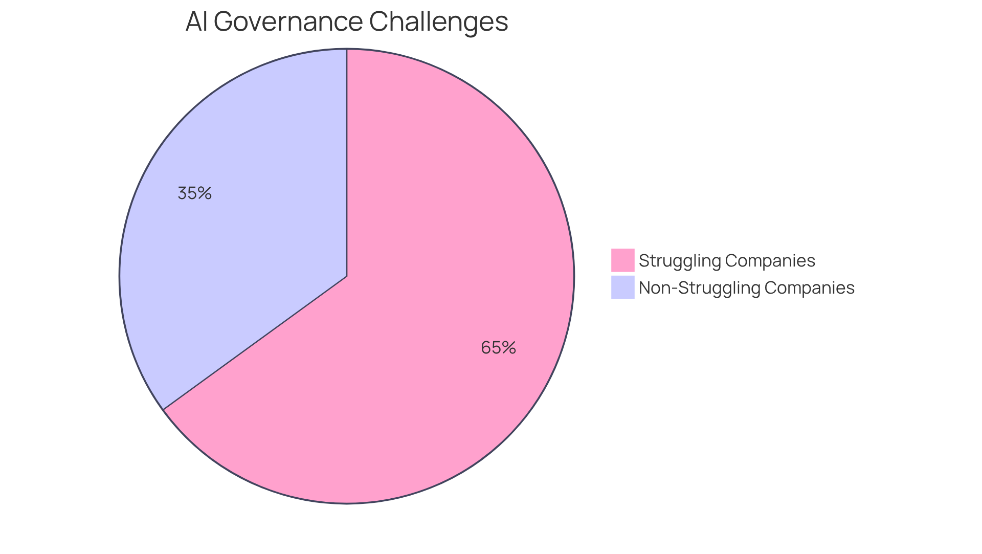 The blue segment shows the percentage of companies struggling with scalability in AI governance, while the green segment represents those that are not facing these challenges.