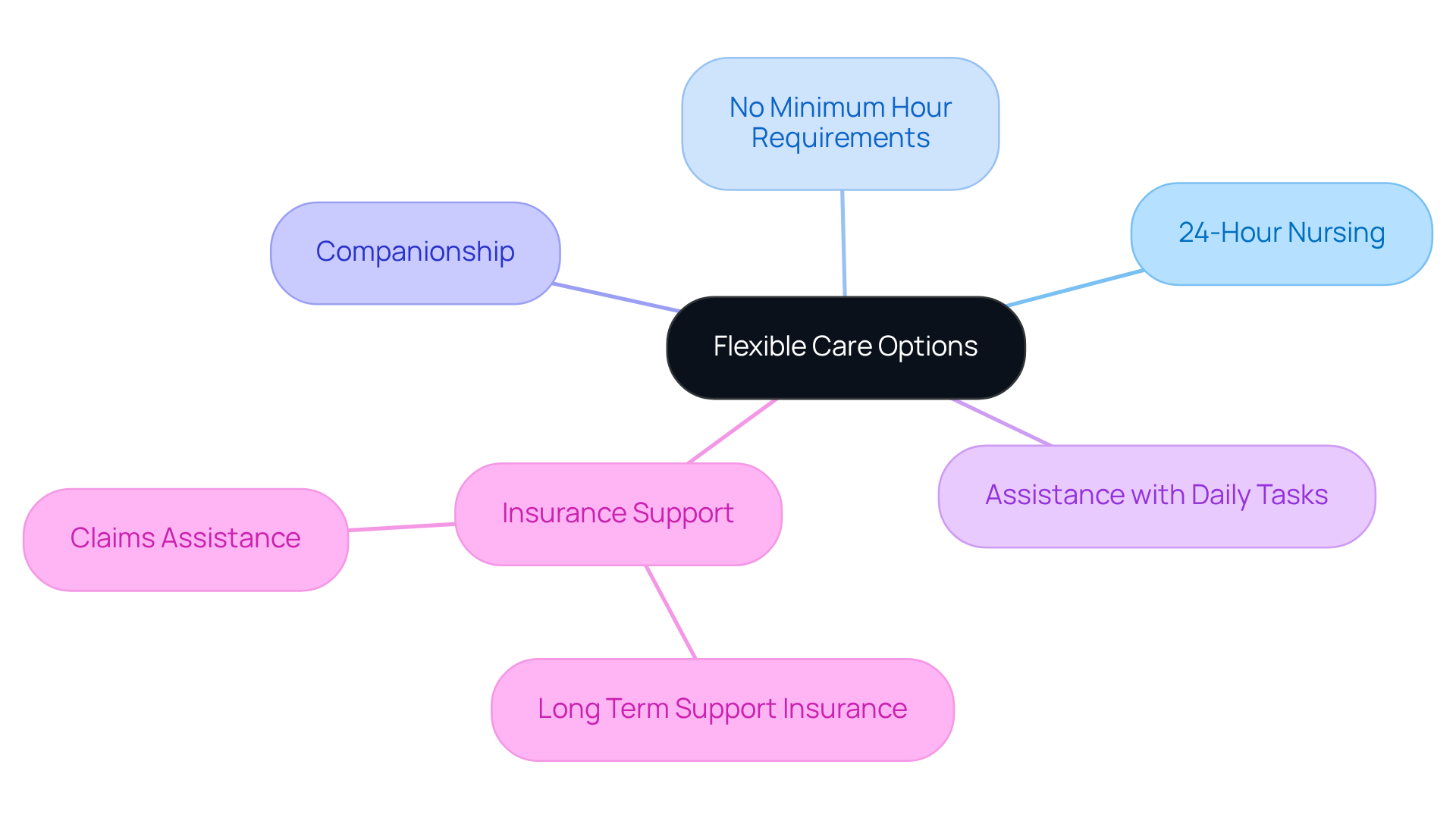 Explore how flexible care options cater to individual needs. Each branch represents an aspect of the service, showing the various ways support can be tailored for families.