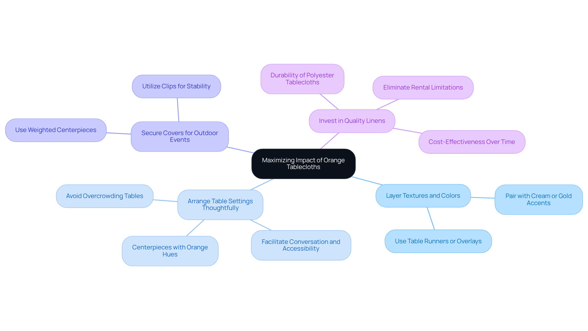 The central idea is about using orange tablecloths effectively. Each branch represents a different tip or strategy, showing how to enhance your event's aesthetic and functionality.