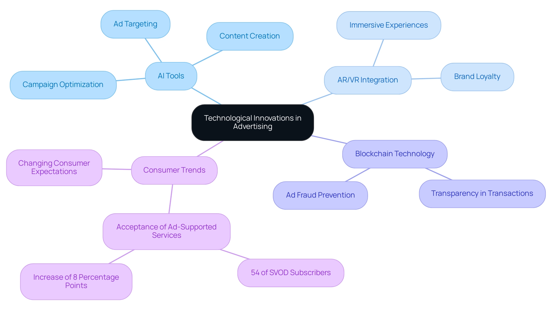 The central node represents the overarching theme, with branches illustrating the main technologies and their respective impacts on the advertising landscape.