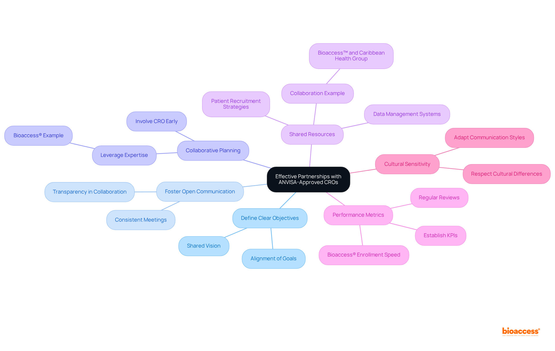 At the center, you have the main goal of establishing effective partnerships. Each branch represents a strategy for achieving that goal, with further details provided on how to implement each strategy. At the center, you have the main goal of establishing effective partnerships. Each branch represents a strategy for achieving that goal, with further details provided on how to implement each strategy.