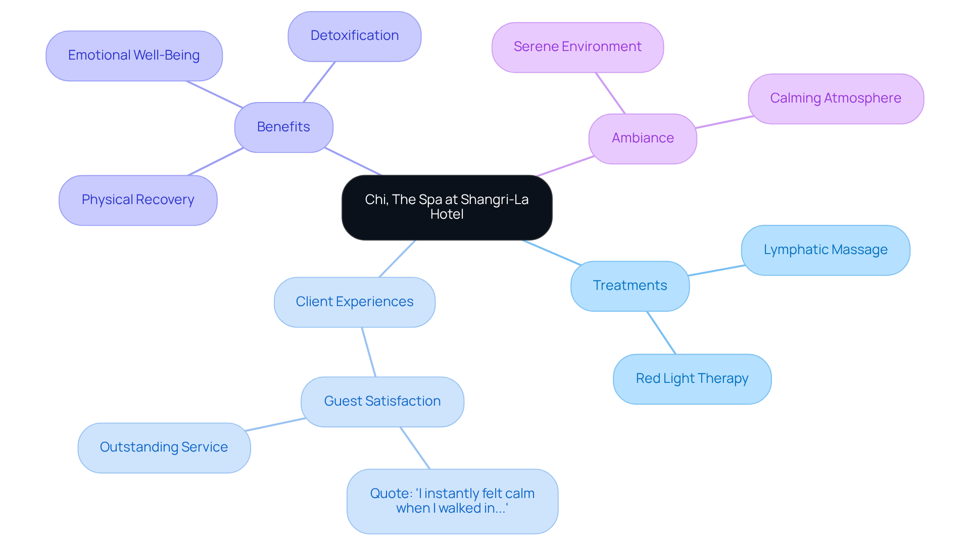 This mindmap organizes key aspects of the spa experience. The central node represents the spa, while branches show treatments, experiences from guests, and the overall benefits of the services.