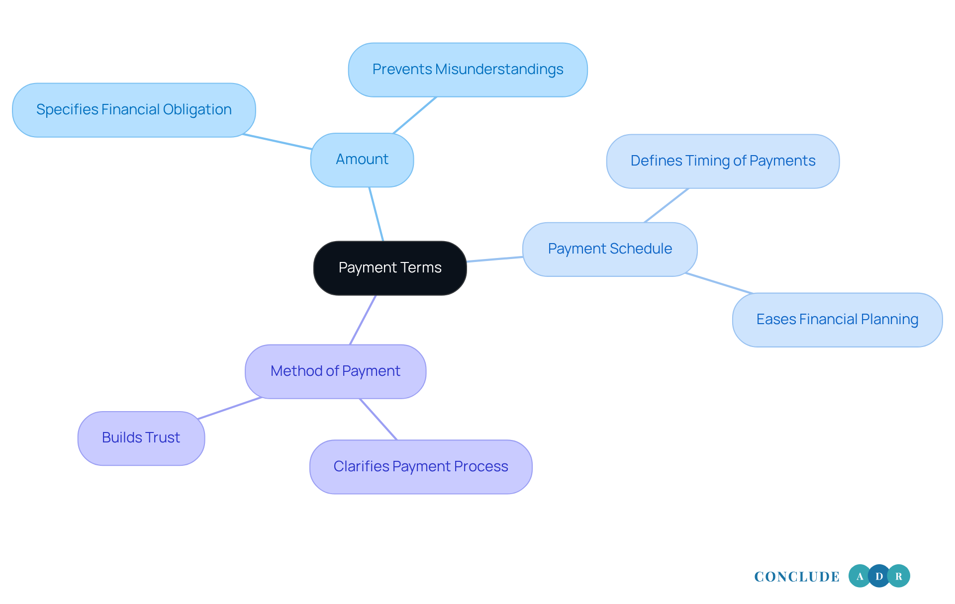 The center shows the main topic of payment terms, and the branches illustrate the key components and their importance. Follow the branches to see how each part contributes to a clearer understanding of financial commitments.