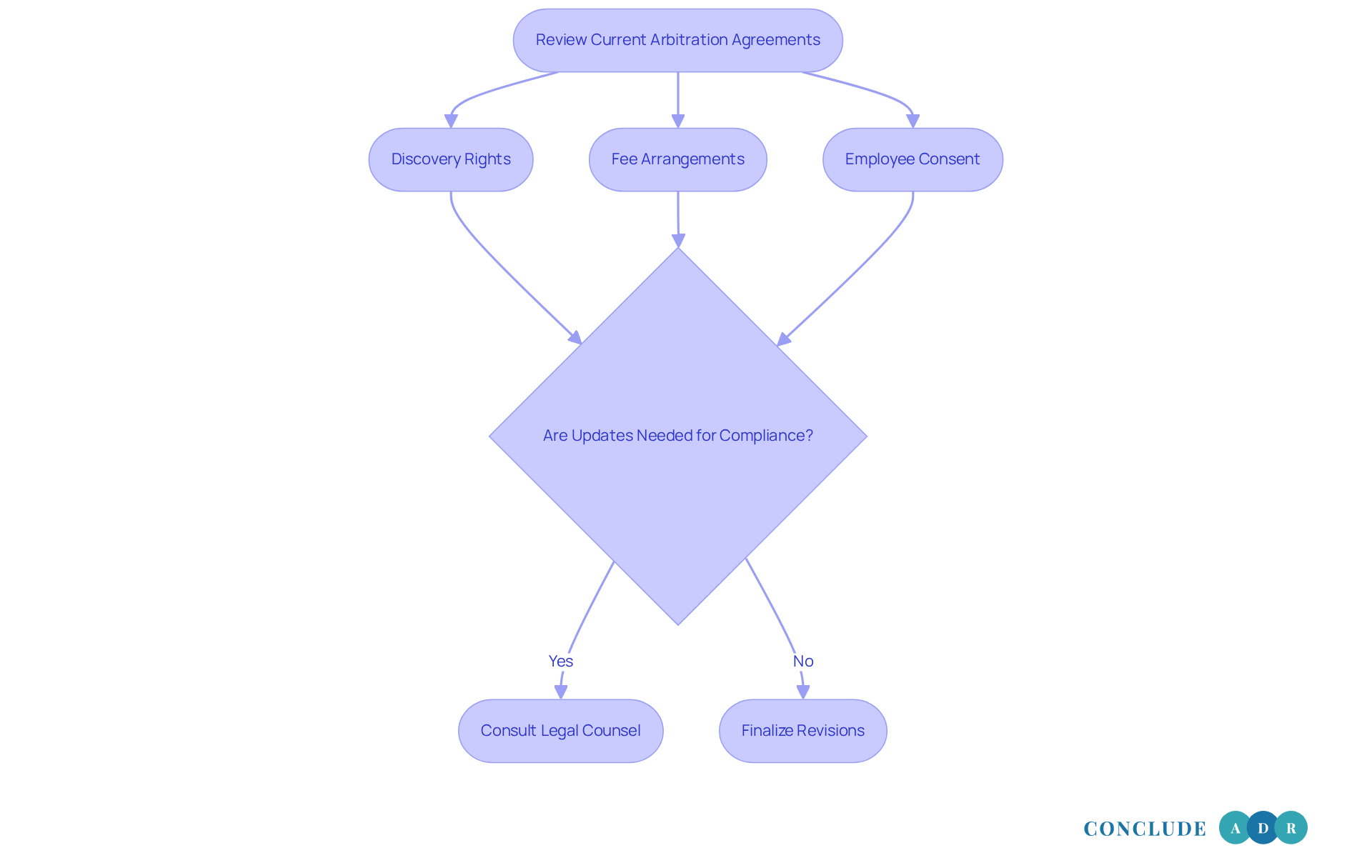 Follow the arrows to see each step in the review process. Start with reviewing your current agreements, then address key areas, and finally decide if legal counsel is needed before finalizing updates.