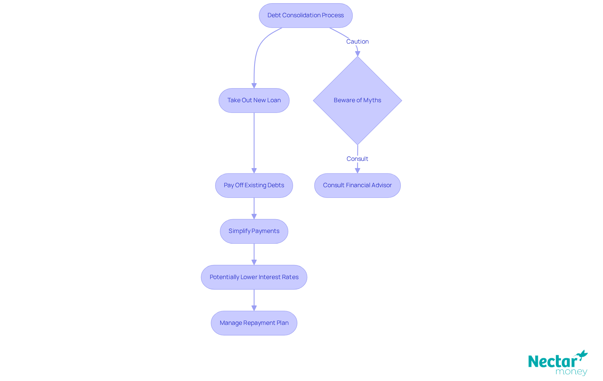 Follow the arrows to see how debt consolidation works. Each step shows what you need to do to consolidate your debts effectively and the benefits you can gain. Follow the arrows to see how debt consolidation works. Each step shows what you need to do to consolidate your debts effectively and the benefits you can gain.