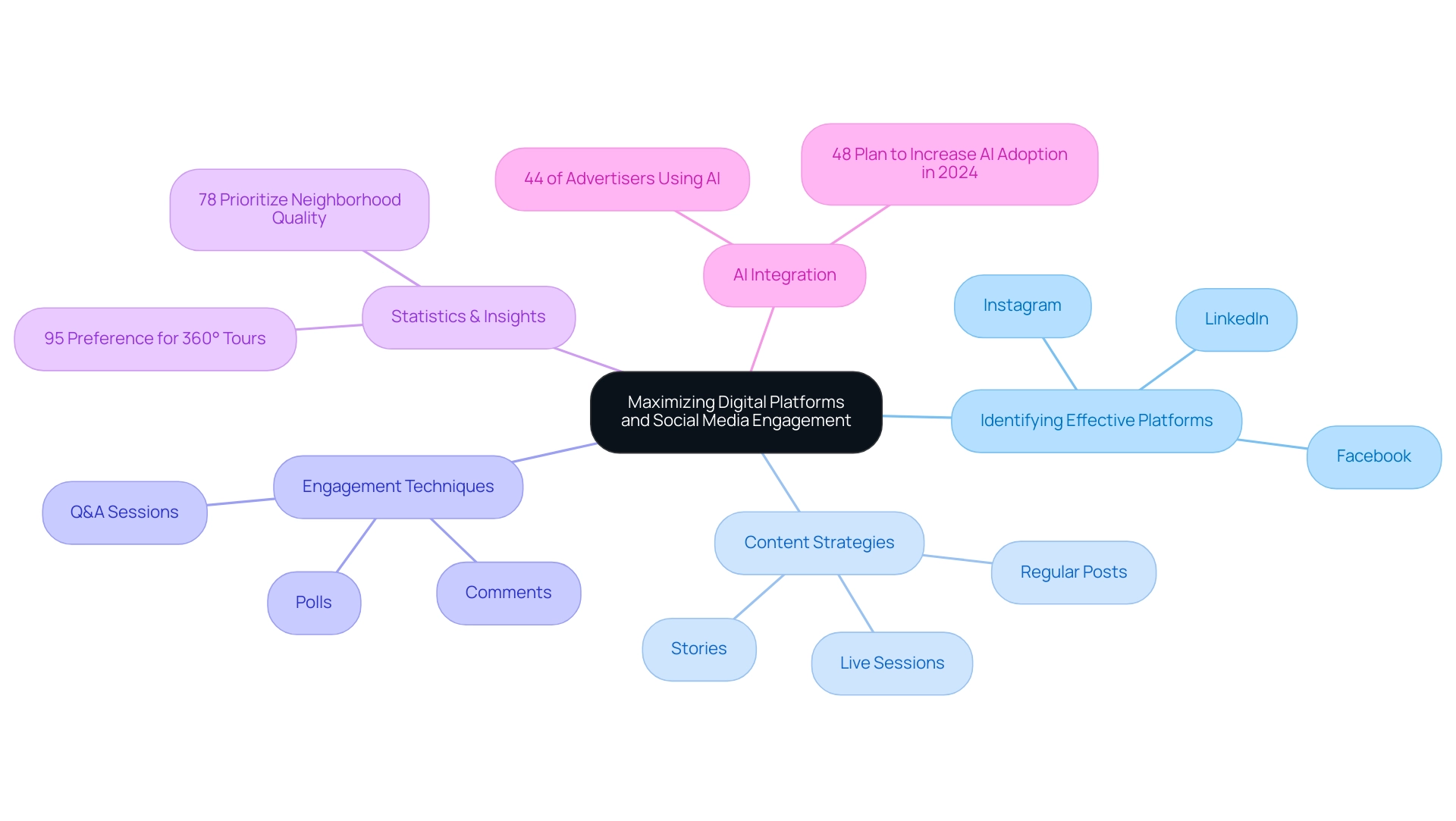 Each branch represents a key strategy for enhancing engagement, with sub-nodes detailing specific tactics, statistics, or platforms.