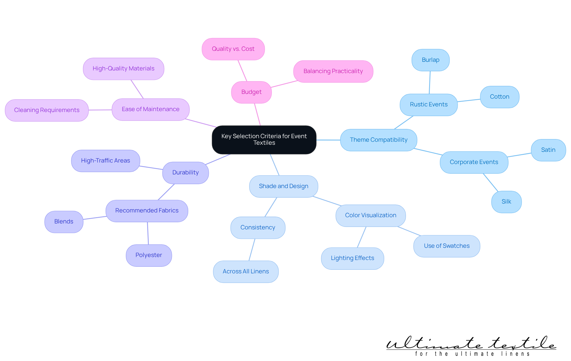 At the center, you have the main topic about selecting textiles. Each branch represents a key criterion, with further details branching out to provide more insights. This layout helps you visualize the relationships and considerations involved in choosing the right fabrics for your event. At the center, you have the main topic about selecting textiles. Each branch represents a key criterion, with further details branching out to provide more insights. This layout helps you visualize the relationships and considerations involved in choosing the right fabrics for your event.