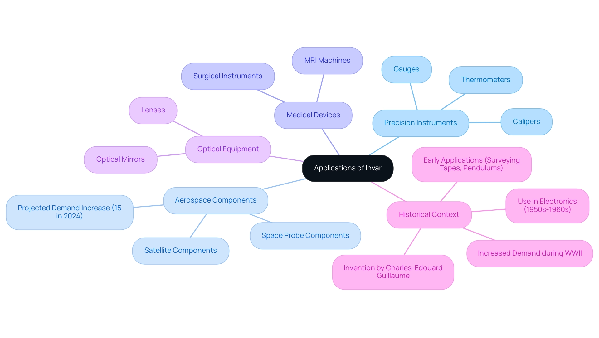 The central node represents Invar's applications, with branches indicating the various sectors (Precision Instruments, Aerospace, Medical, Optical), each color-coded for clarity.