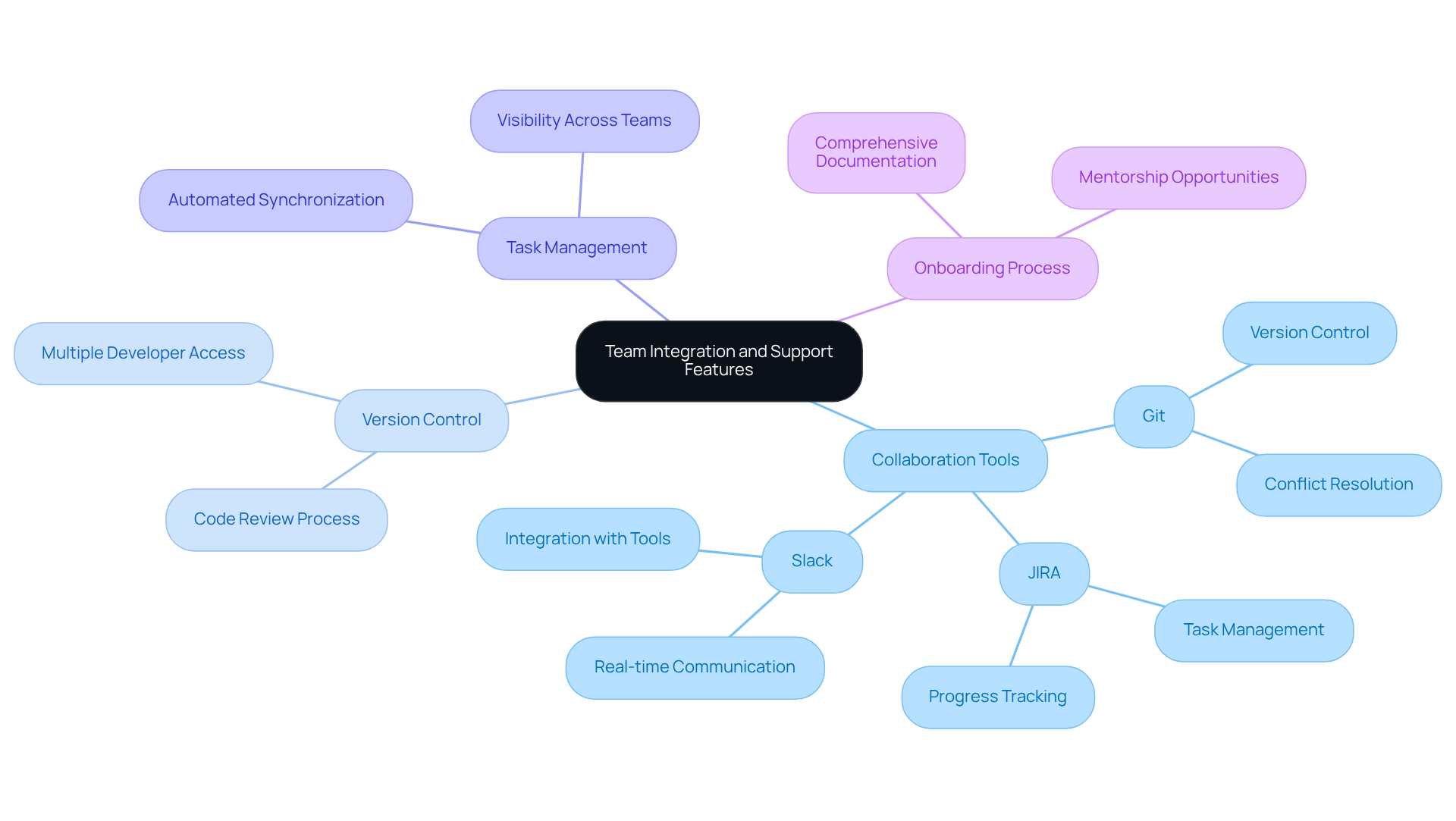 Start at the center with the main theme of team integration. Follow the branches to explore different tools and features that enhance collaboration and productivity. Each branch represents a key area, and the sub-branches provide specific examples and benefits. Start at the center with the main theme of team integration. Follow the branches to explore different tools and features that enhance collaboration and productivity. Each branch represents a key area, and the sub-branches provide specific examples and benefits.
